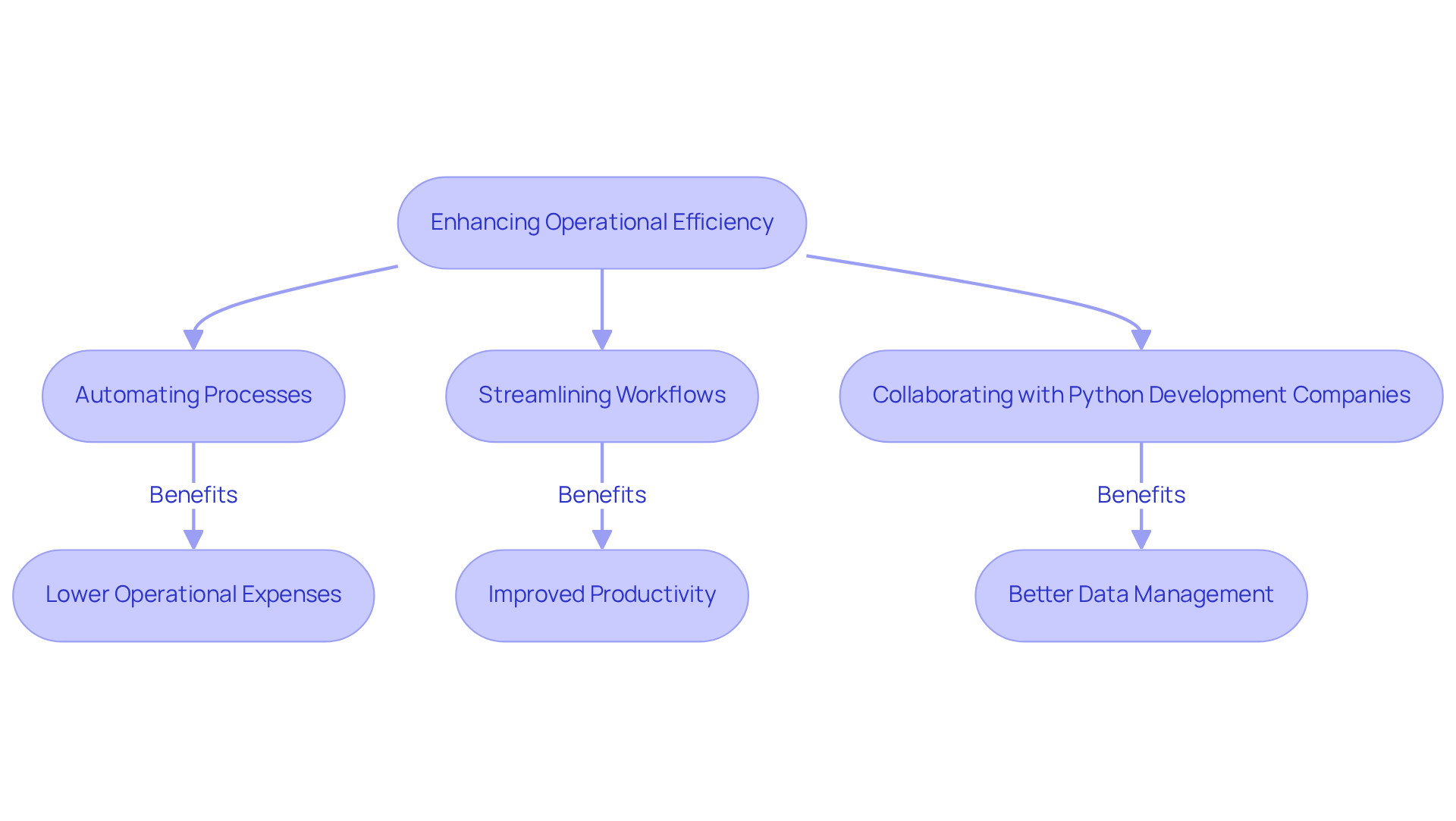 This flowchart illustrates how Clarion Technologies enhances operational efficiency. Start at the top with the main goal, then follow the arrows to see the steps taken, such as automation and collaboration, and the benefits that result from these actions.