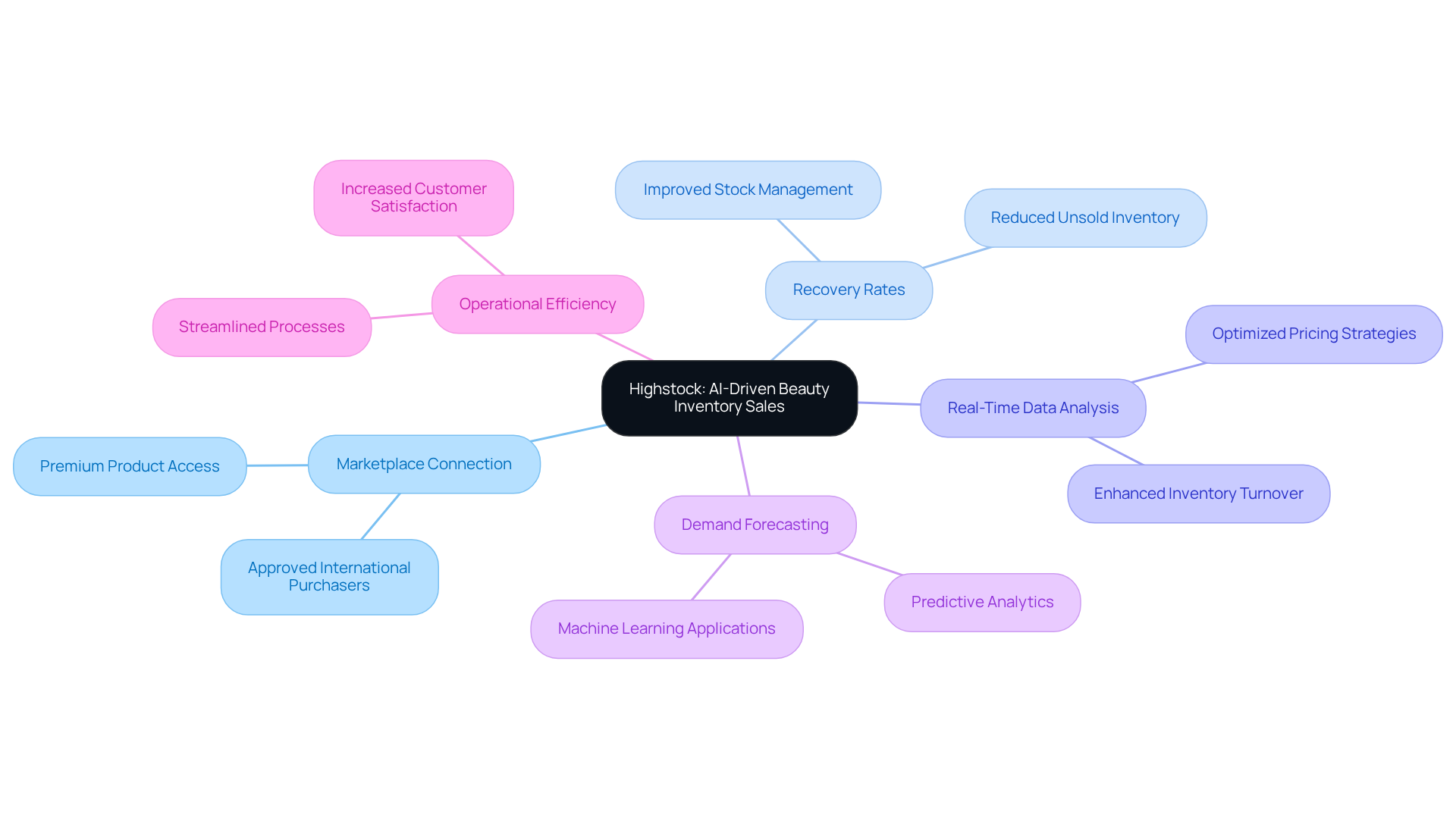 The central node represents Highstock's innovative approach, while the branches illustrate the various components that contribute to its success in transforming beauty inventory sales.