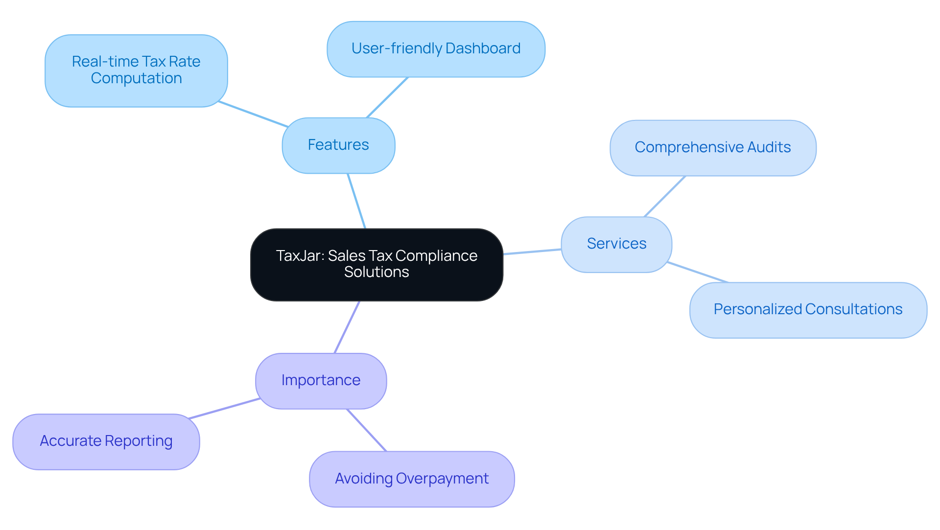 The central node represents TaxJar's main offering, while the branches show its features, services, and why they matter. Each color-coded section helps you see how everything connects. The central node represents TaxJar's main offering, while the branches show its features, services, and why they matter. Each color-coded section helps you see how everything connects.