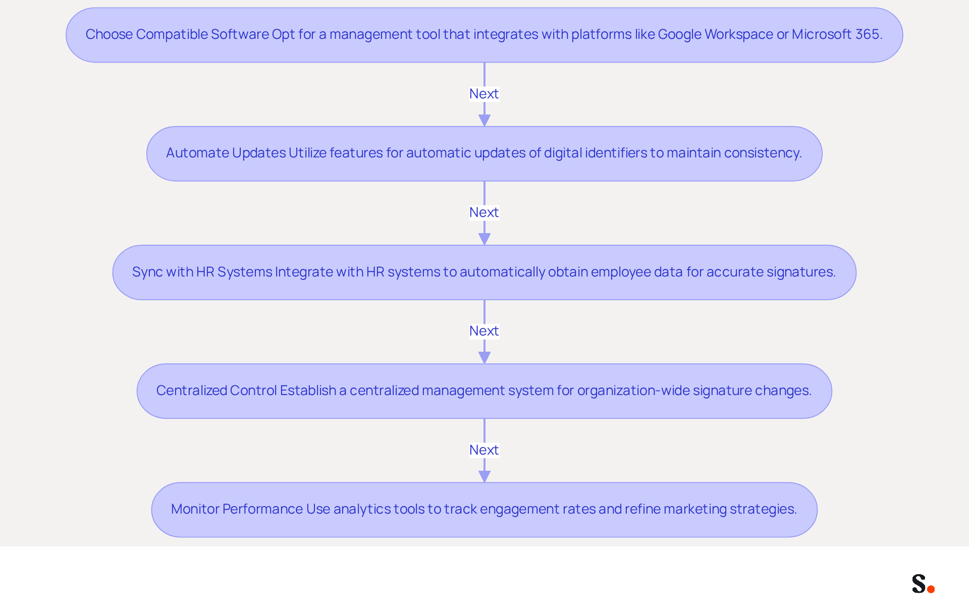Each box in the flowchart represents a step in the process of integrating email signature management. Follow the arrows to see how each practice builds on the previous one, leading to improved efficiency and brand consistency.