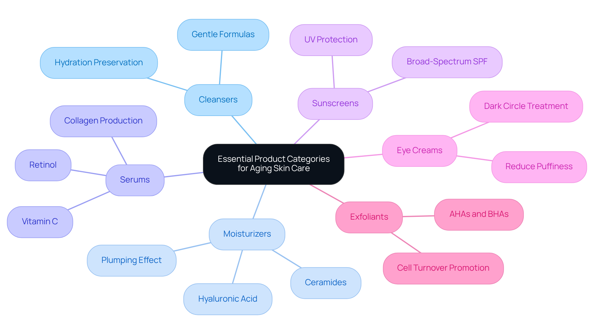 The central node represents the main topic of aging skin care, while the branches show different product categories. Each sub-branch provides additional details about the benefits or key ingredients, helping you understand how each product contributes to healthier skin.
