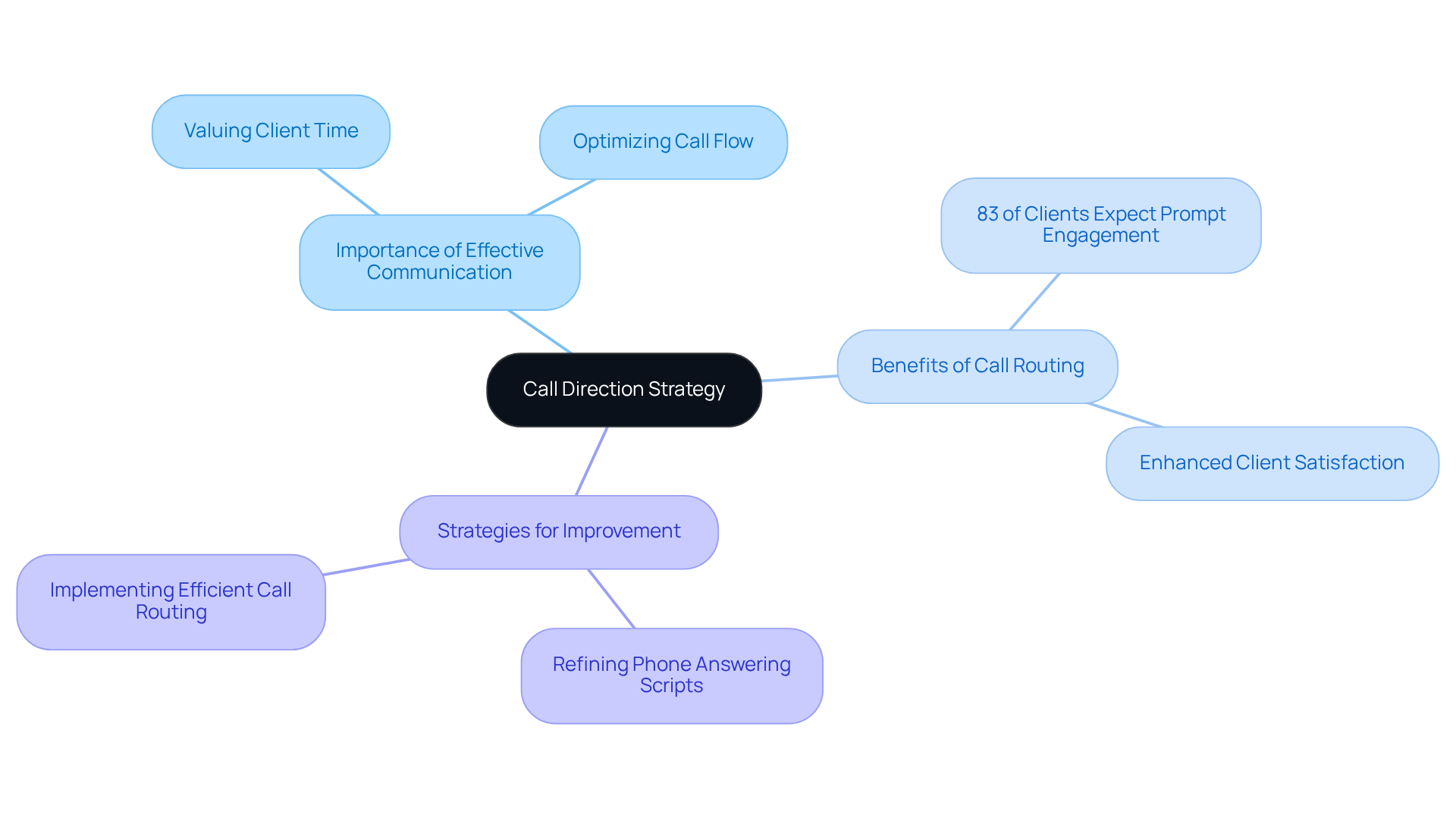 Start at the center with the call direction strategy, then explore how it connects to effective communication, benefits for clients, and ways to improve. Each branch represents a key aspect of the strategy.