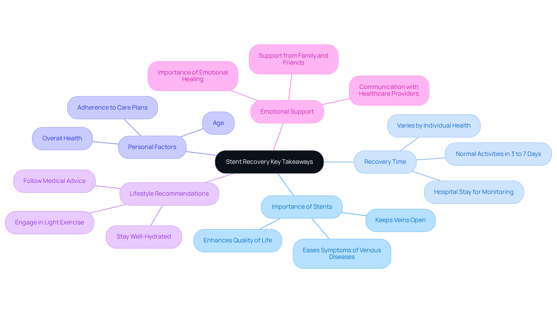 The central node represents the main topic of stent recovery, while the branches show important points to consider. Each color-coded branch helps you easily identify different aspects of recovery, making it simple to follow and understand.
