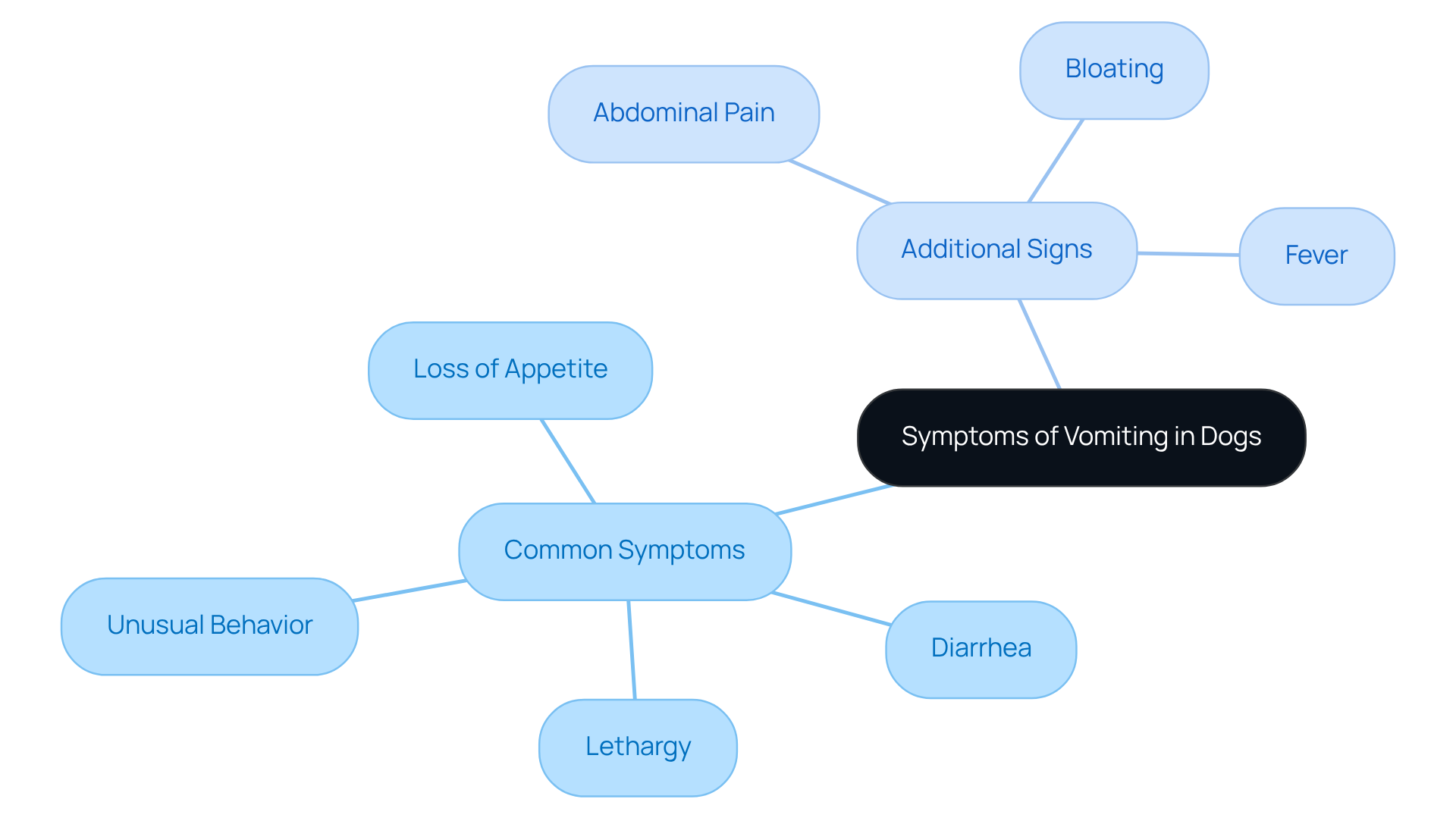 The central node represents the main topic, while the branches show various symptoms. Each color-coded section helps you quickly identify which symptoms are common and which are additional signs to watch for.