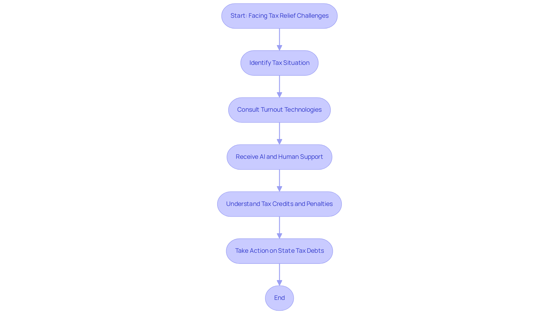 This flowchart outlines the steps to take when facing tax relief challenges. Each box represents a stage in the process, guiding you through the support available from Turnout Technologies.