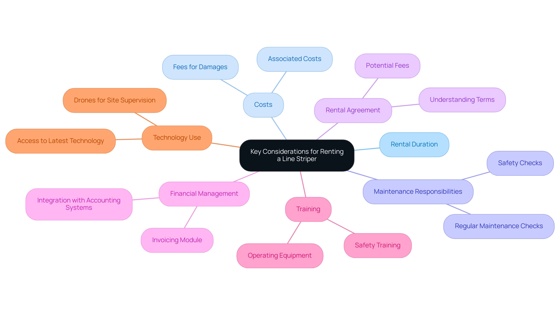 Branches represent major considerations, with sub-branches detailing specific factors related to each main consideration.