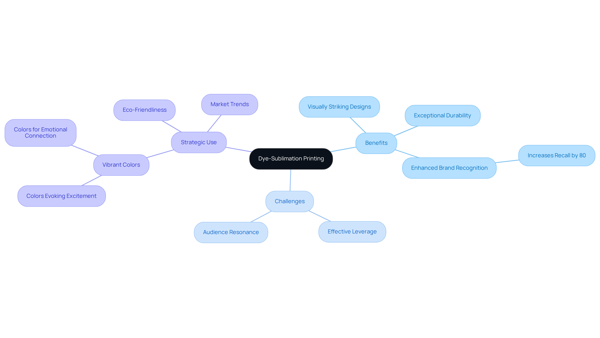The central node represents the main topic, while branches show the benefits, challenges, and strategies related to dye-sublimation printing. Each color-coded branch helps you easily identify different aspects of how this printing technique can boost brand visibility.