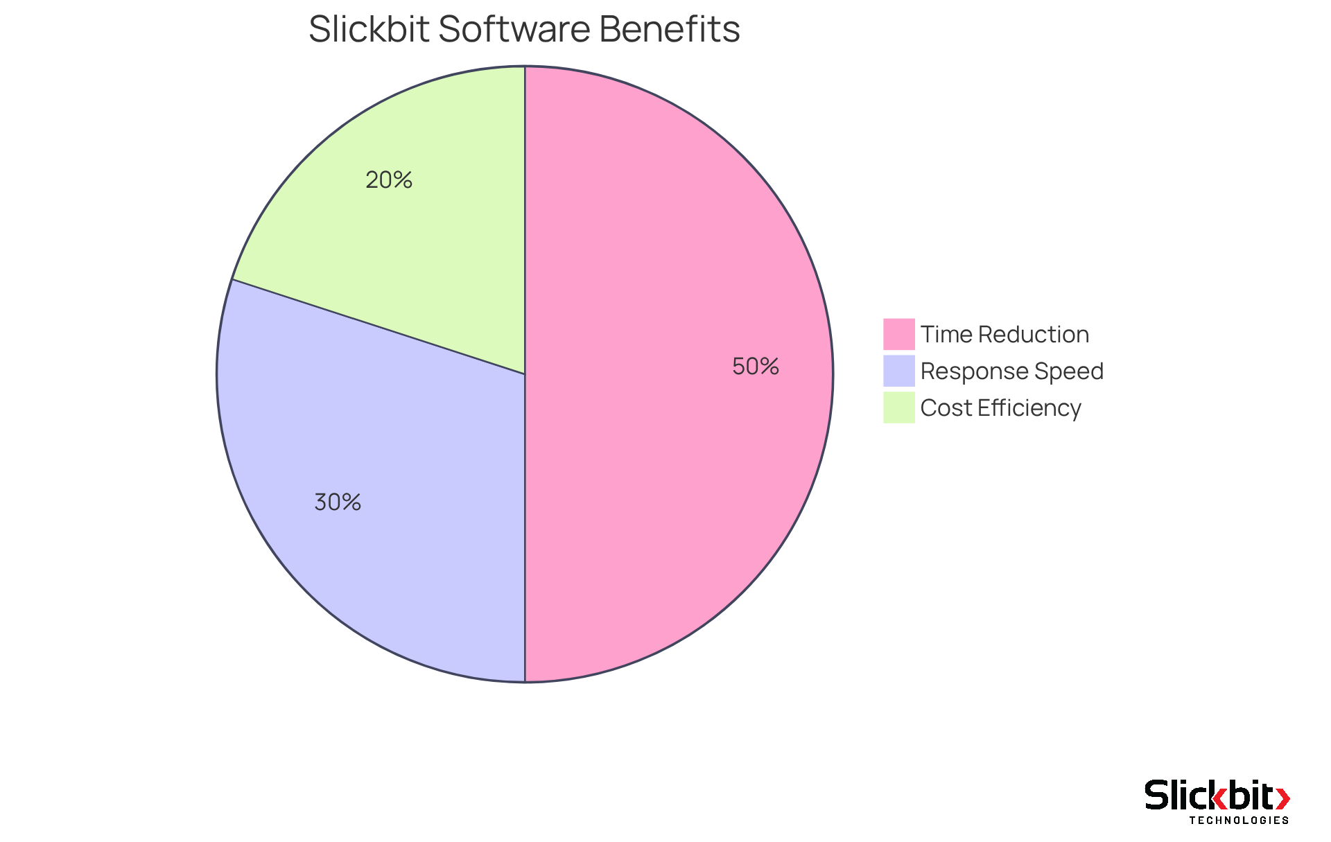 Each slice of the pie shows a specific benefit of using Slickbit's software. The size of the slice indicates how significant that benefit is compared to the others.
