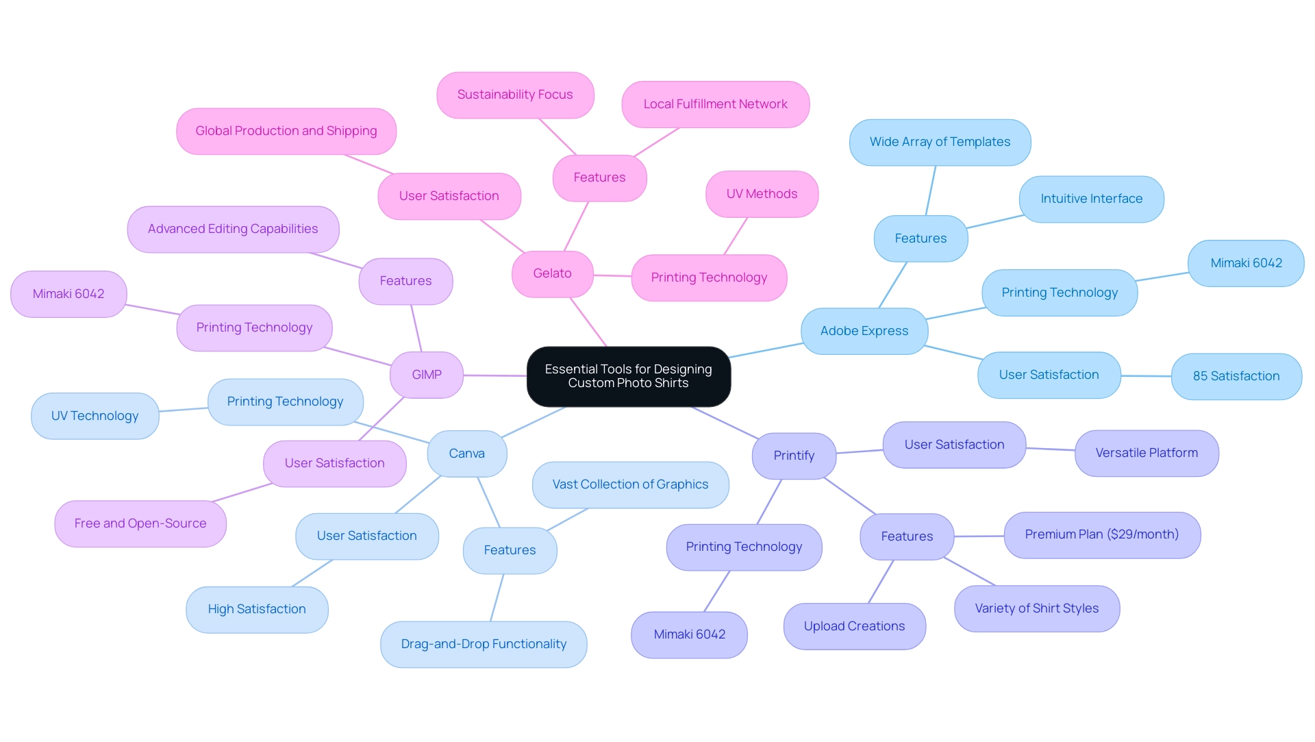 The central node represents the main topic. Each branch corresponds to a specific tool, with sub-branches detailing features and user satisfaction.