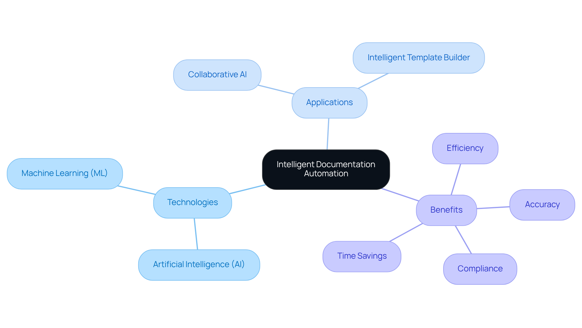The central node represents the main topic, while branches show related technologies, applications, and benefits. Each color-coded branch helps you see how everything connects and contributes to the overall goal of improving documentation processes.