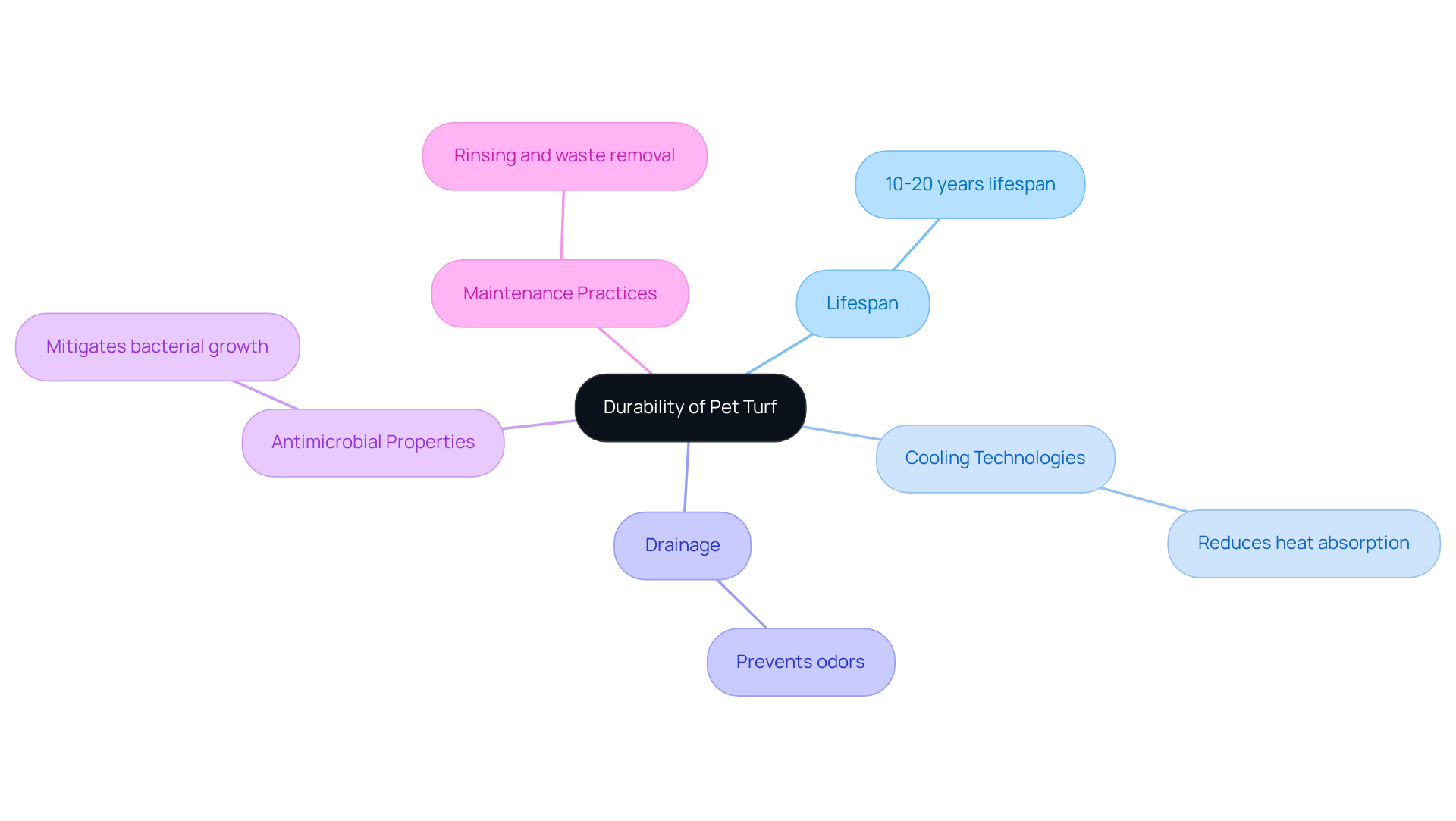 The central idea is the durability of pet turf, with branches showing its lifespan, features, and maintenance. Each branch highlights important aspects that contribute to why pet turf is a smart choice for pet owners. The central idea is the durability of pet turf, with branches showing its lifespan, features, and maintenance. Each branch highlights important aspects that contribute to why pet turf is a smart choice for pet owners.