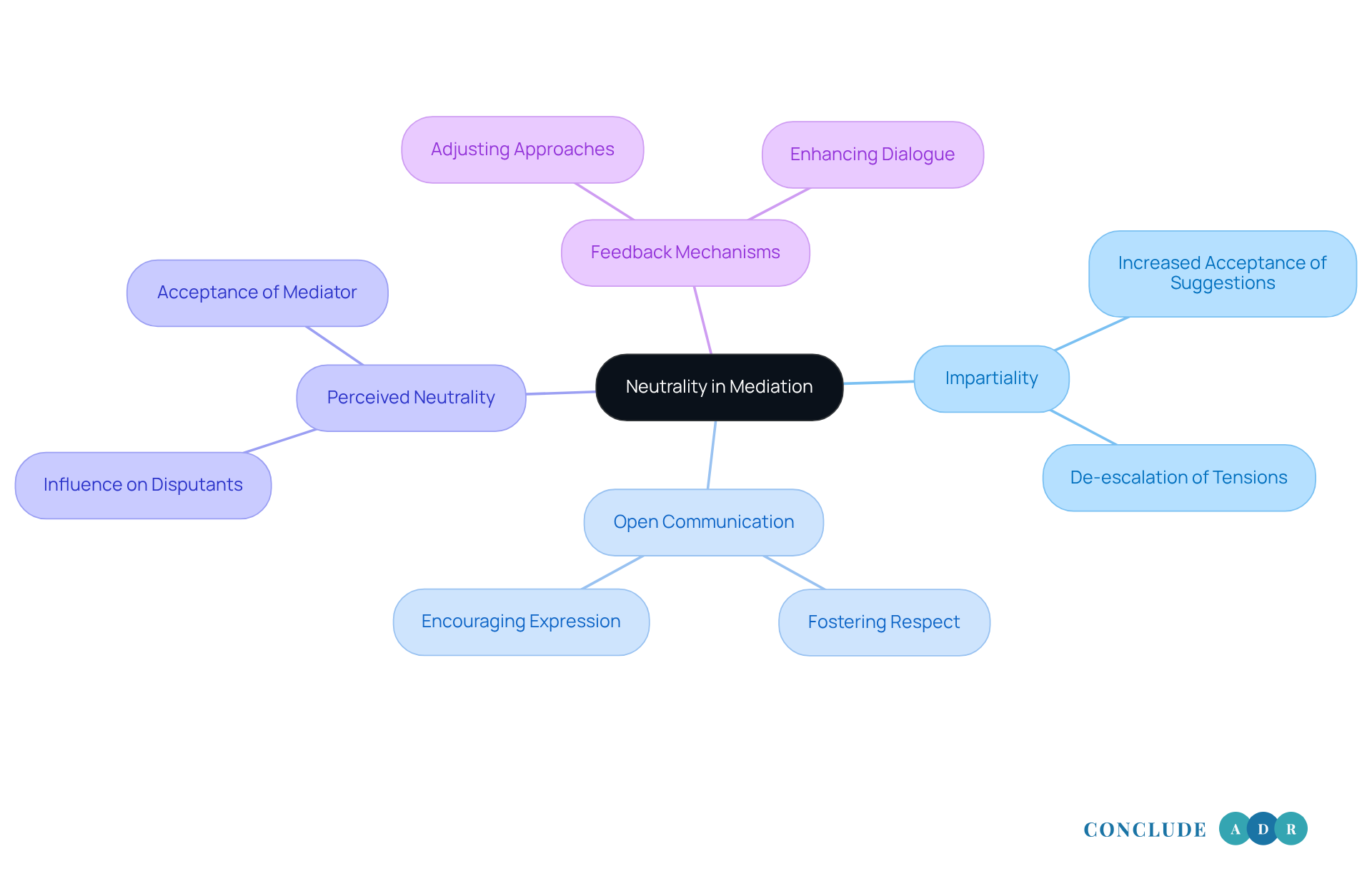 The central idea is neutrality, branching out to show its key components and benefits in mediation. Each branch represents an important aspect of how neutrality influences conflict resolution.