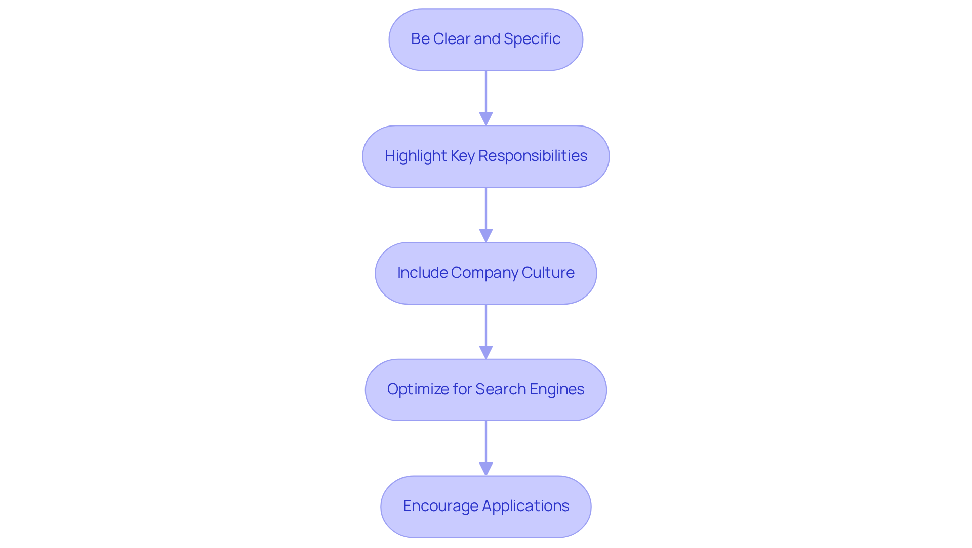 Each box represents a crucial step in crafting effective job descriptions. Follow the arrows to see how each step leads to better recruitment outcomes. Each box represents a crucial step in crafting effective job descriptions. Follow the arrows to see how each step leads to better recruitment outcomes.