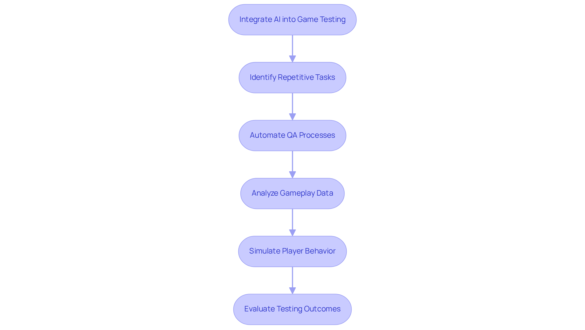 Each step in the flowchart represents a crucial part of the process for integrating AI into game testing. Follow the arrows to see how studios can enhance their quality assurance through automation. Each step in the flowchart represents a crucial part of the process for integrating AI into game testing. Follow the arrows to see how studios can enhance their quality assurance through automation.