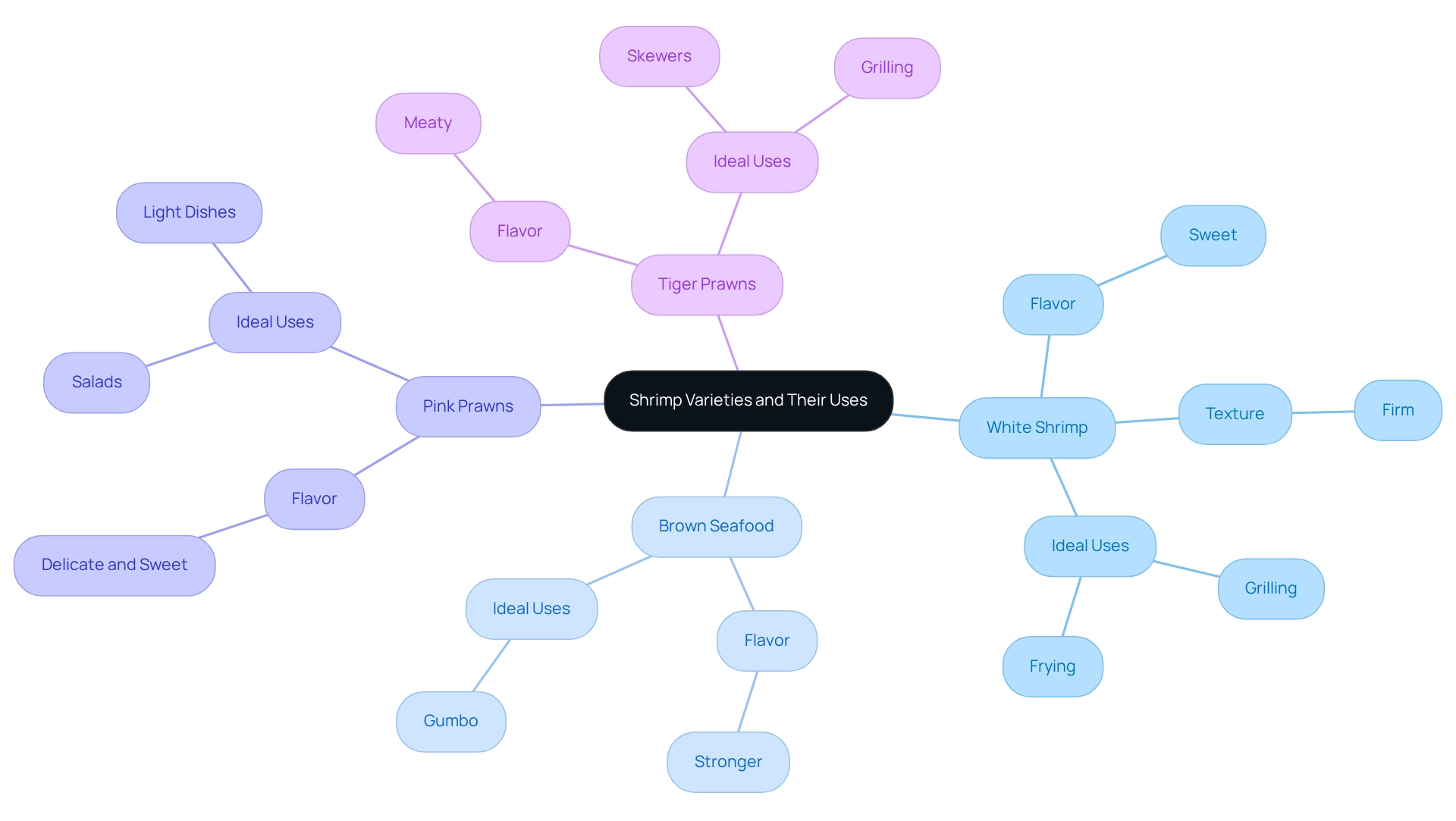 In this mindmap, the central idea is the different shrimp types. Each branch represents a type, detailing its unique features and uses. This way, you can easily compare the varieties and see which might best suit your needs.
