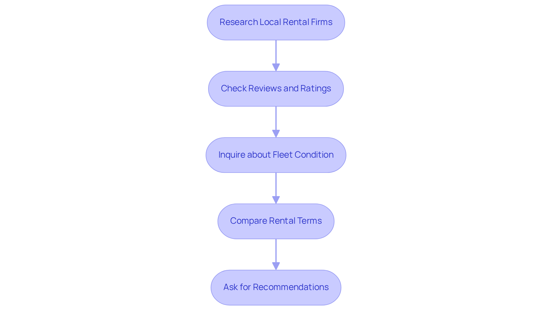 Each box represents a step in the process of finding a reliable rental provider. Follow the arrows to see the order of actions you should take to ensure a smooth rental experience.