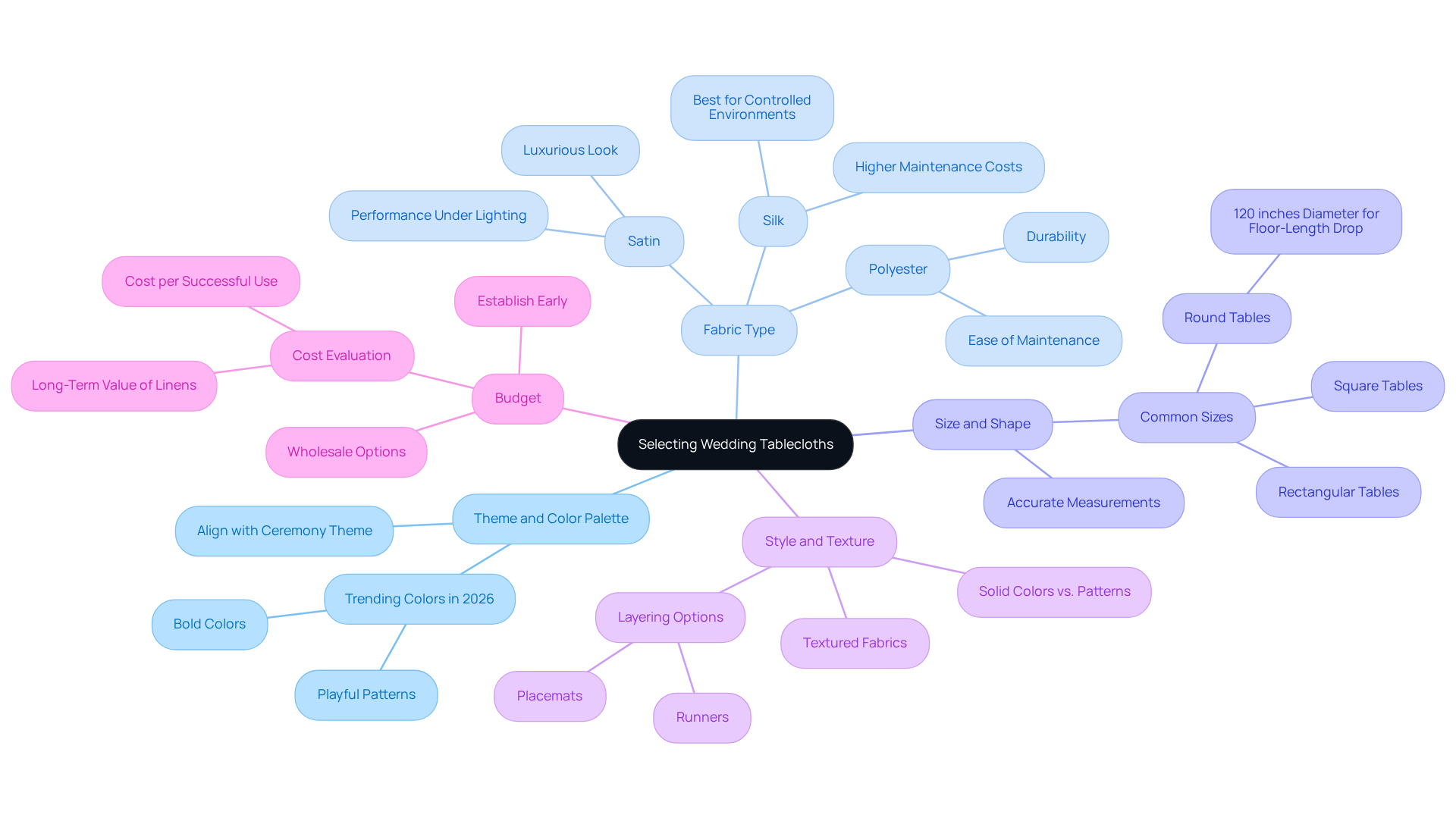 Start at the center with the main topic of tablecloth selection, then explore each branch to discover important factors like fabric types and budget considerations. Each branch helps you understand how to make the best choice for your wedding.