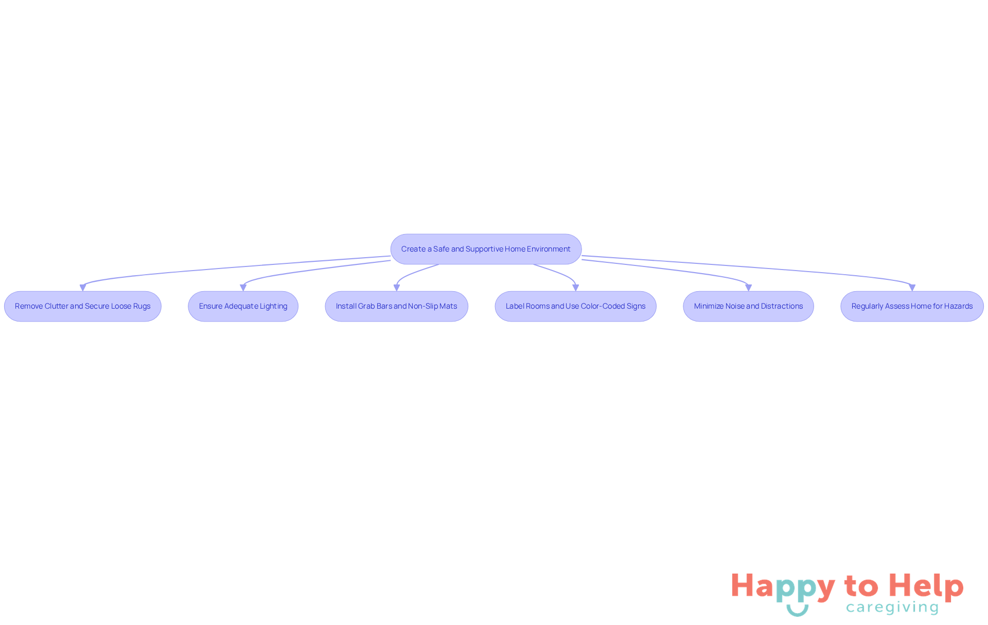 Each box represents a step caregivers can take to enhance safety and comfort. Follow the arrows to see the recommended actions in order.