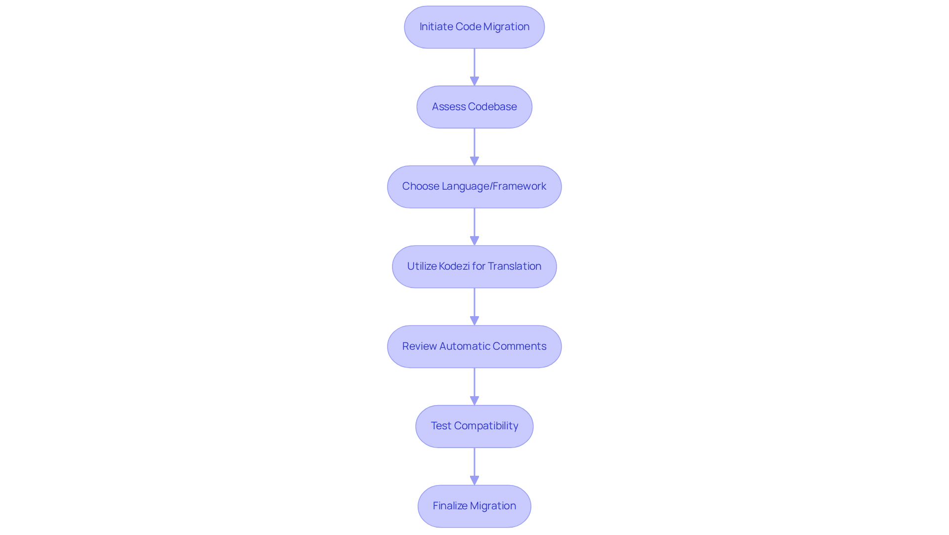 This flowchart shows the steps to successfully migrate your codebase using Kodezi. Follow the arrows to see how each step leads to the next, ensuring a smooth transition between programming languages and frameworks.