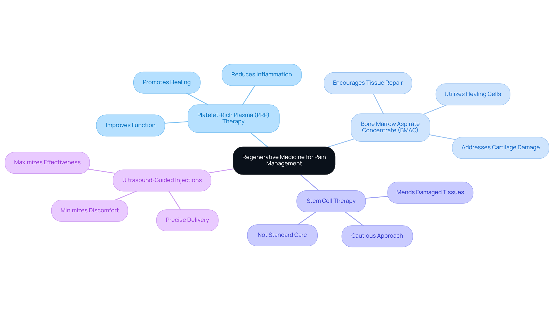 This mindmap starts with regenerative medicine at the center, branching out to show different treatment options. Each branch highlights how these therapies can help alleviate hip pain, making it easy to see the connections and benefits of each method.