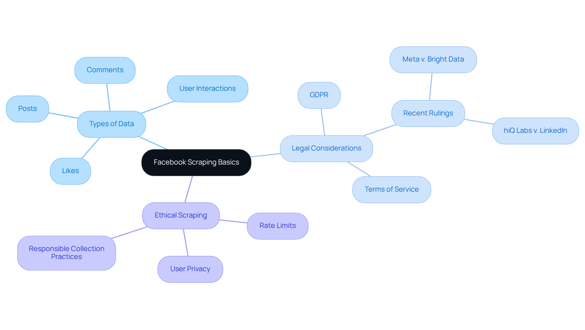 The central node represents the main topic of Facebook scraping. Each branch shows a key area of focus, with further details branching out to explain specific aspects. This layout helps you see how everything connects and what you need to consider when scraping data.
