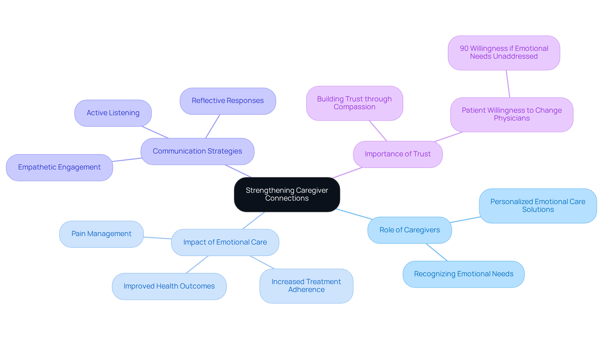 The central node represents the main theme, while the branches show different aspects of how caregivers can strengthen their connections with patients. Each sub-point provides more detail on strategies and impacts, helping you understand the importance of emotional support in healthcare.