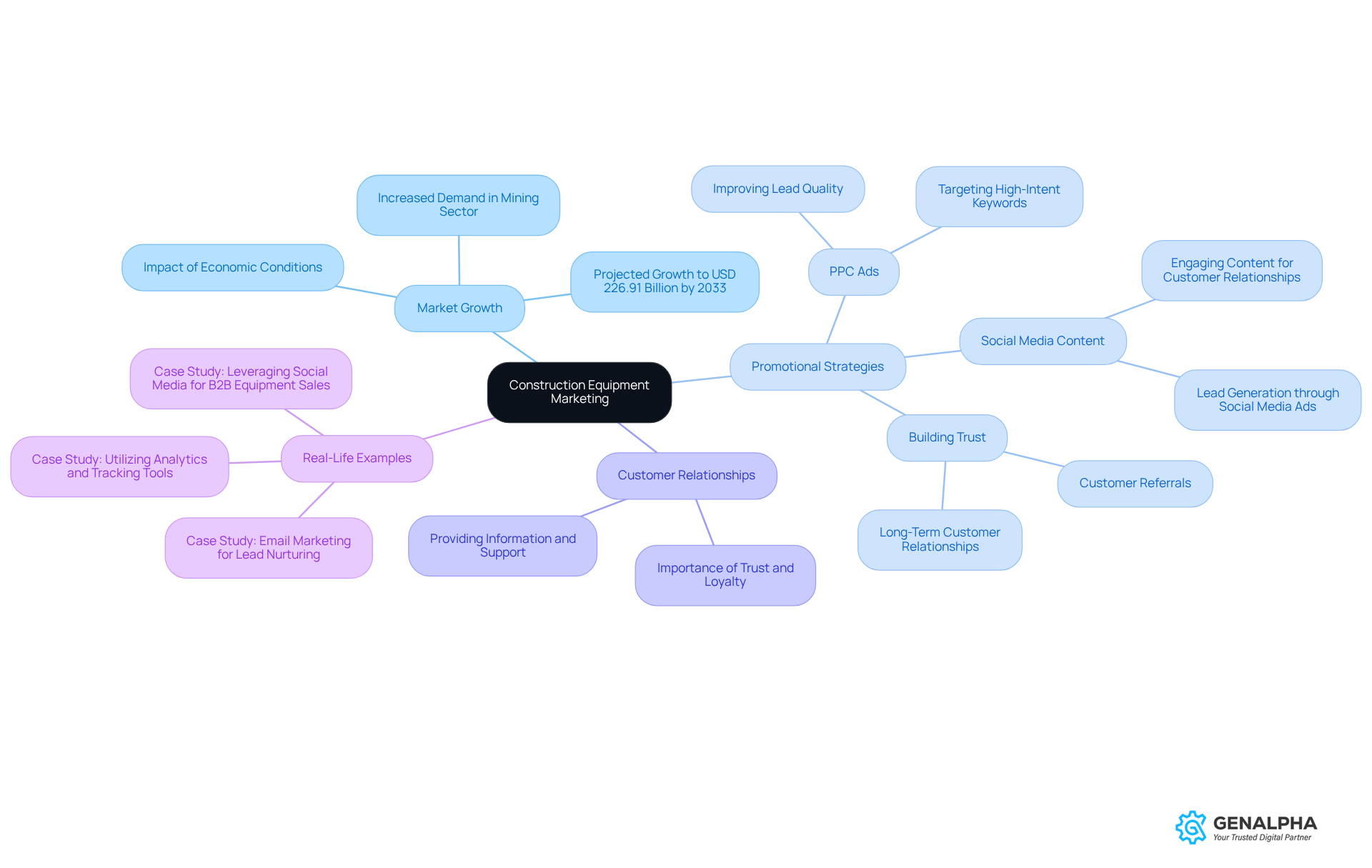 This mindmap illustrates how construction equipment marketing connects to various aspects of business success. Start at the center with the main idea, then explore how different strategies and relationships contribute to growth and customer loyalty.