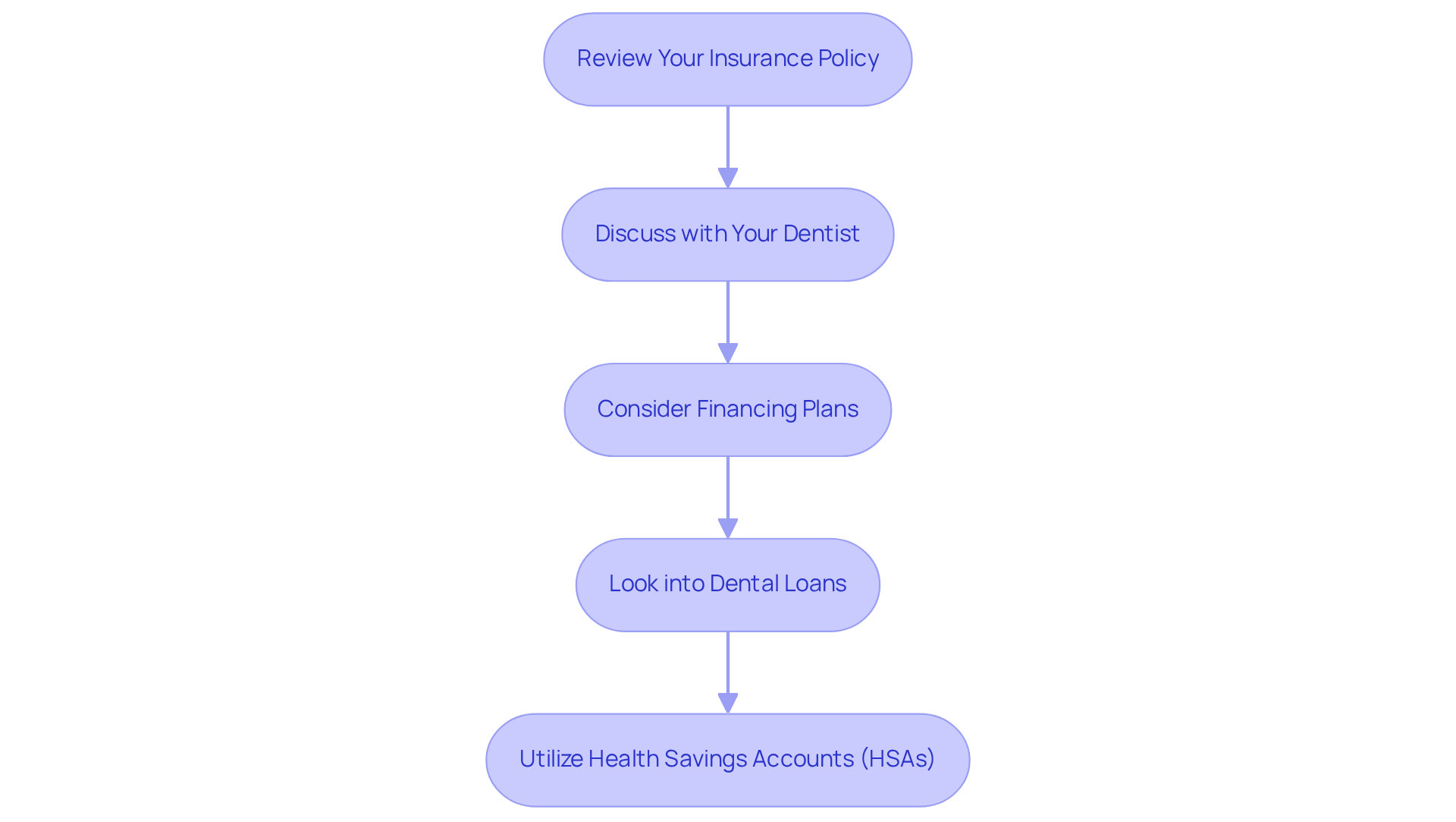 Each box represents a step you can take to explore your financing and insurance options for dental procedures. Follow the arrows to see the order in which you can tackle these steps, helping you manage your dental expenses with confidence. Each box represents a step you can take to explore your financing and insurance options for dental procedures. Follow the arrows to see the order in which you can tackle these steps, helping you manage your dental expenses with confidence.