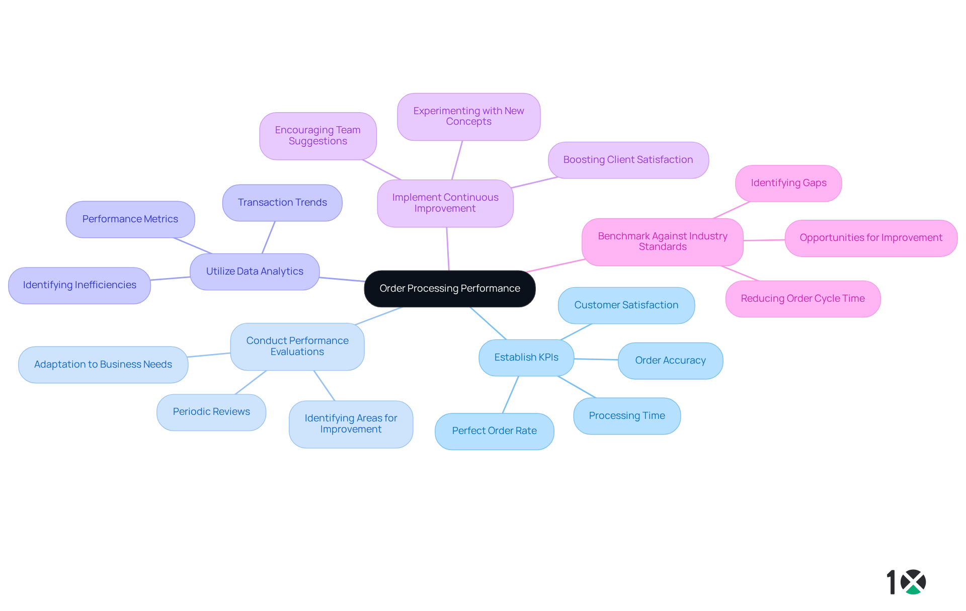 The central node represents the main focus of improving order processing. Each branch shows a key practice that contributes to this goal, with further details available in the sub-branches. This layout helps you see how different strategies connect to enhance overall performance. The central node represents the main focus of improving order processing. Each branch shows a key practice that contributes to this goal, with further details available in the sub-branches. This layout helps you see how different strategies connect to enhance overall performance.