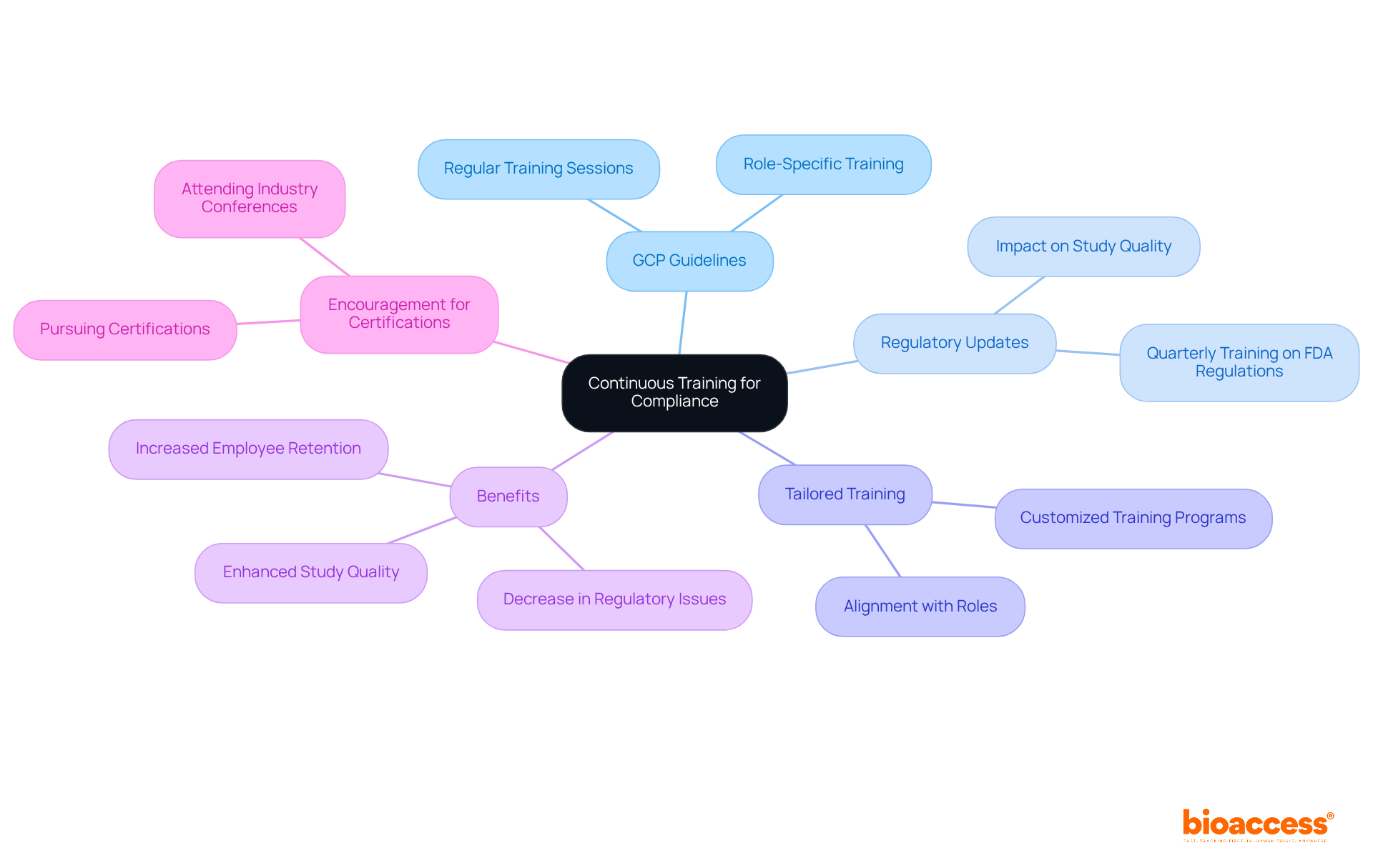 The center represents the main focus on continuous training, while the branches show different aspects that contribute to compliance and best practices. Each color-coded branch highlights a specific area of training, making it easy to see how they connect.