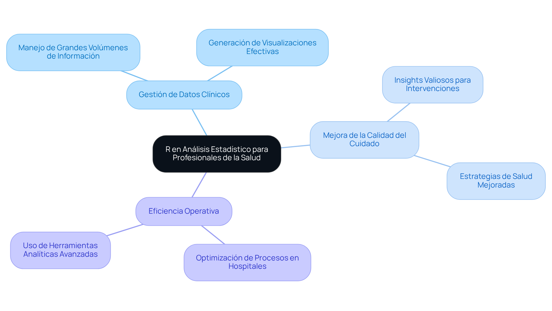 El nodo central representa el tema principal, y las ramas muestran diferentes aspectos del uso de R en salud. Cada sub-rama proporciona detalles adicionales sobre cómo R impacta en la atención médica.
