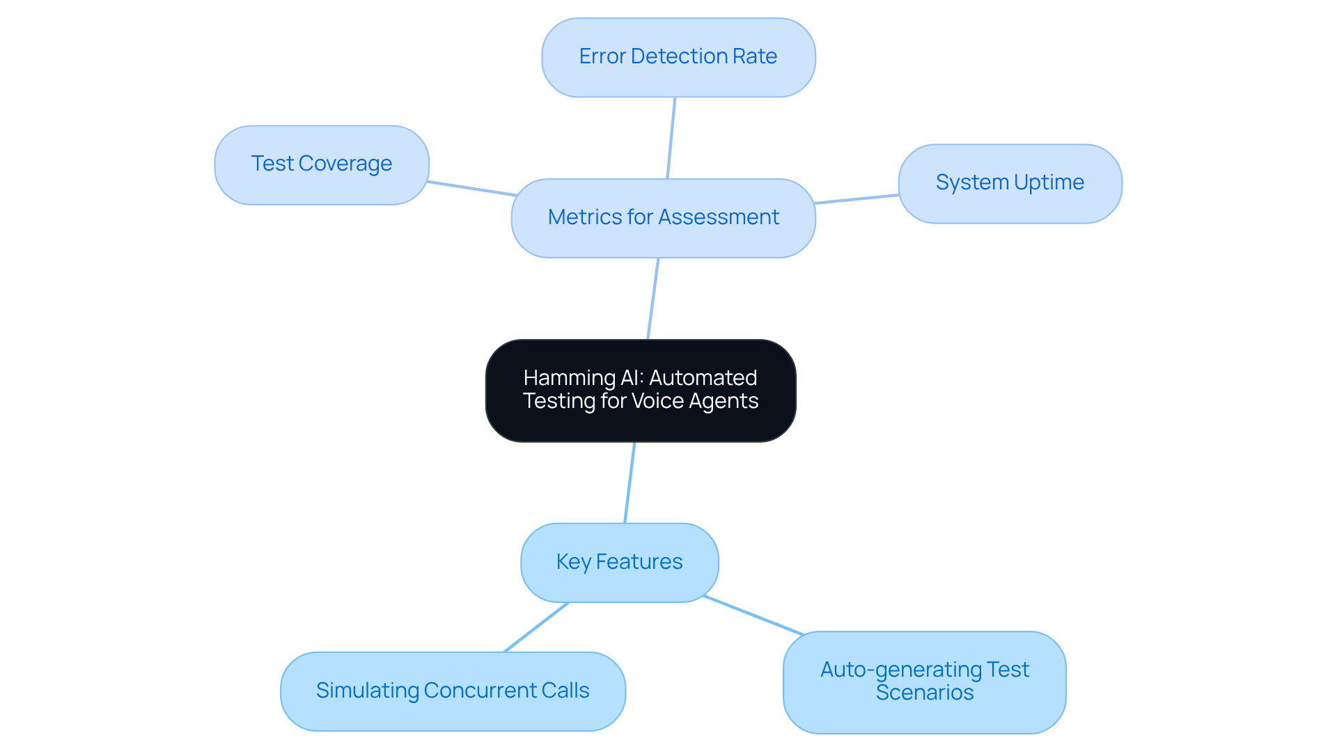 The center represents Hamming AI's platform, with branches showing its key features and metrics. Each feature and metric is a crucial part of understanding how the platform works and its effectiveness in the healthtech sector. The center represents Hamming AI's platform, with branches showing its key features and metrics. Each feature and metric is a crucial part of understanding how the platform works and its effectiveness in the healthtech sector.