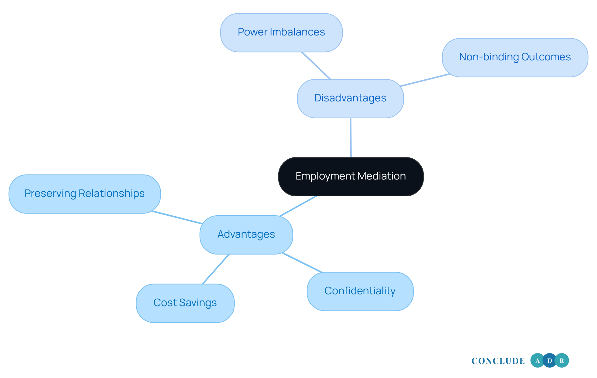 The central idea is employment mediation. The branches show the benefits on one side and the drawbacks on the other, helping you visualize what to consider when resolving disputes. The central idea is employment mediation. The branches show the benefits on one side and the drawbacks on the other, helping you visualize what to consider when resolving disputes.