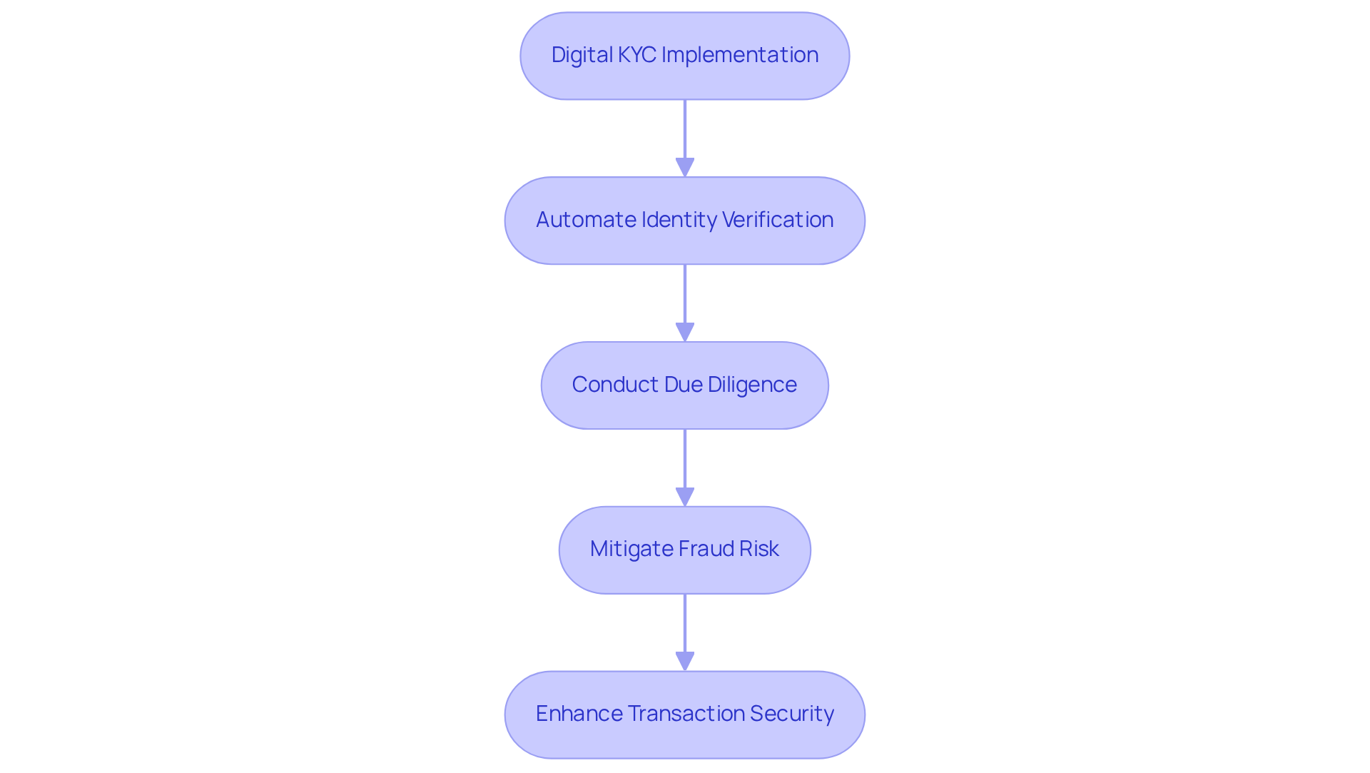 Each step in the flowchart represents a part of the digital KYC process. Follow the arrows to see how implementing these methods leads to better compliance and security.