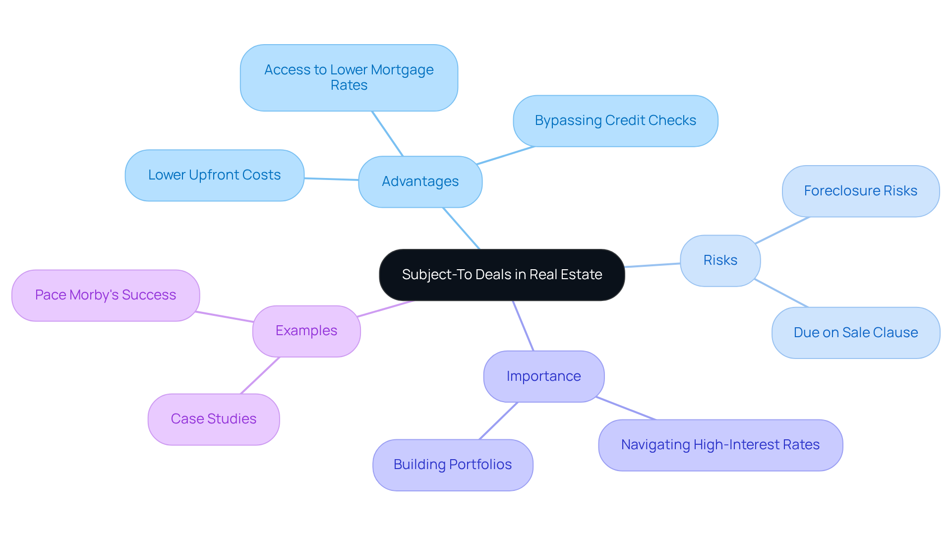The central node represents the main topic, while the branches show the advantages, risks, and importance of subject-to deals. Each sub-branch provides specific details, helping you see how these elements connect and contribute to the overall understanding of this financing method.