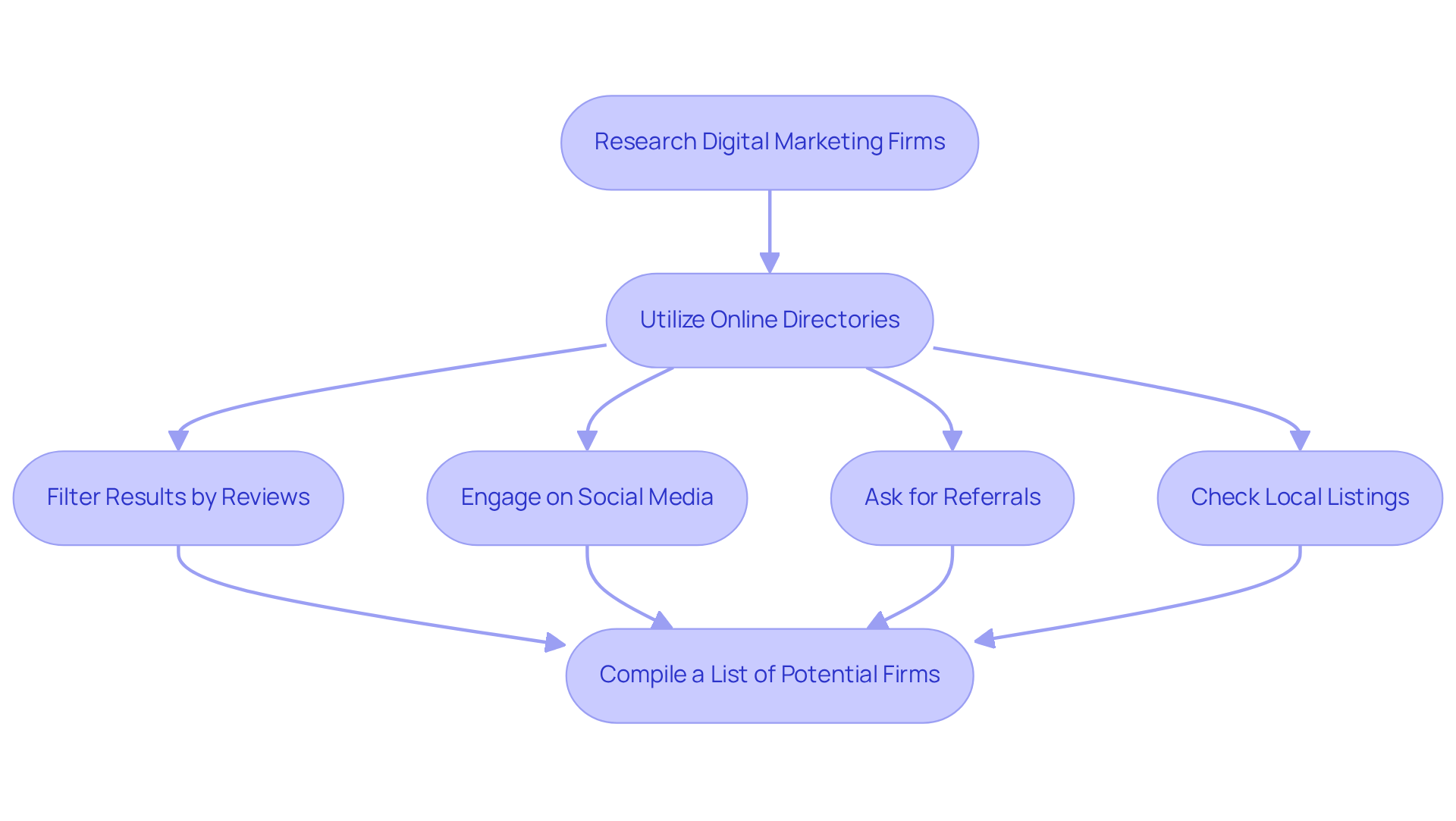 Each box represents a step in your journey to find the right digital marketing firm. Follow the arrows to see how each action leads to the next, guiding you through the process.