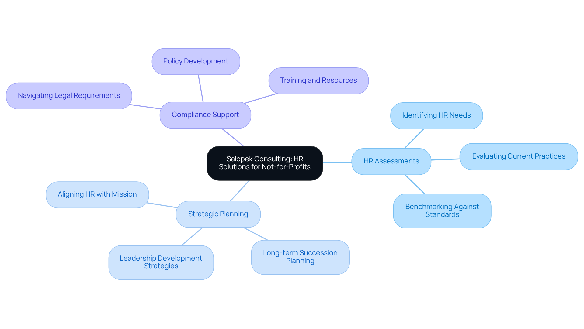 This mindmap starts with the main idea at the center, showing how Salopek Consulting's HR solutions are tailored for not-for-profits. Each branch represents a specific service, helping you understand how these services can support organizations in their mission.