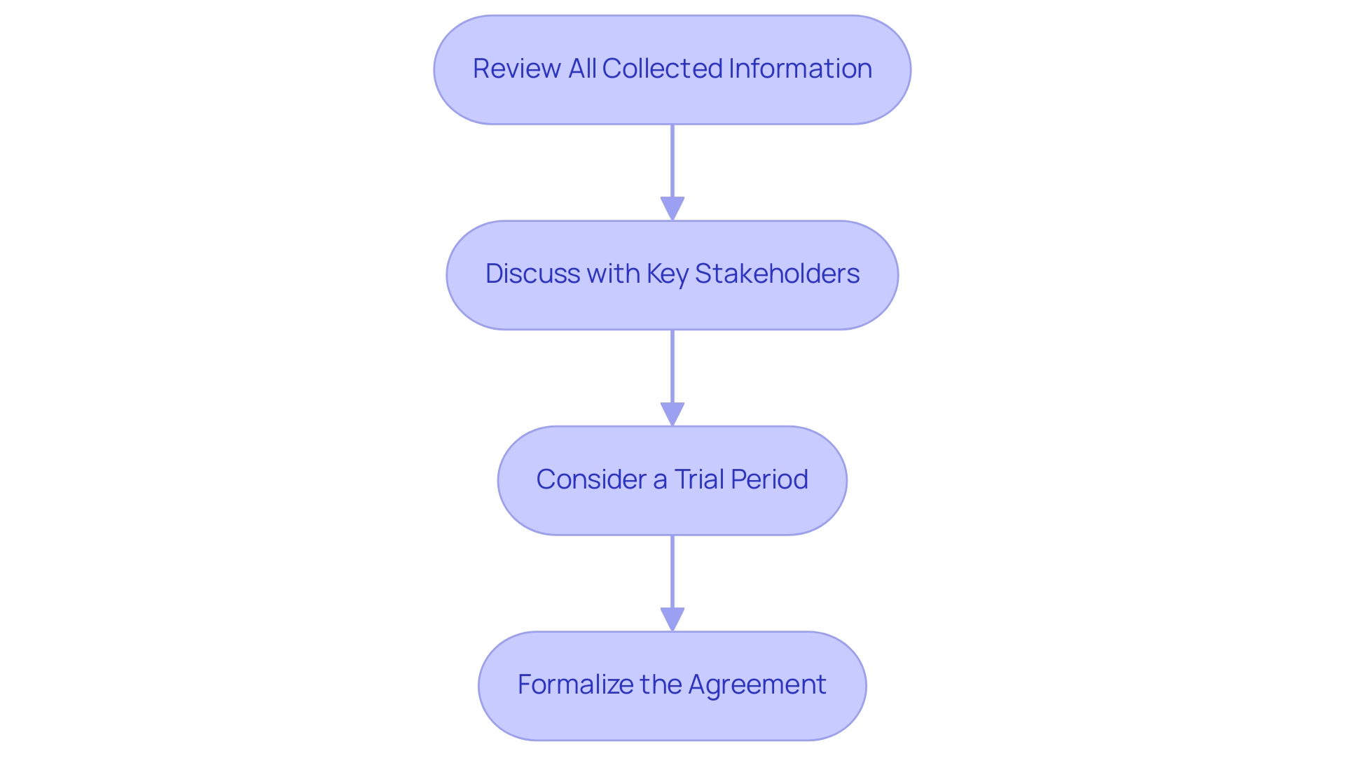 Each box represents a step in the decision-making process, with arrows indicating the progression from one step to the next.