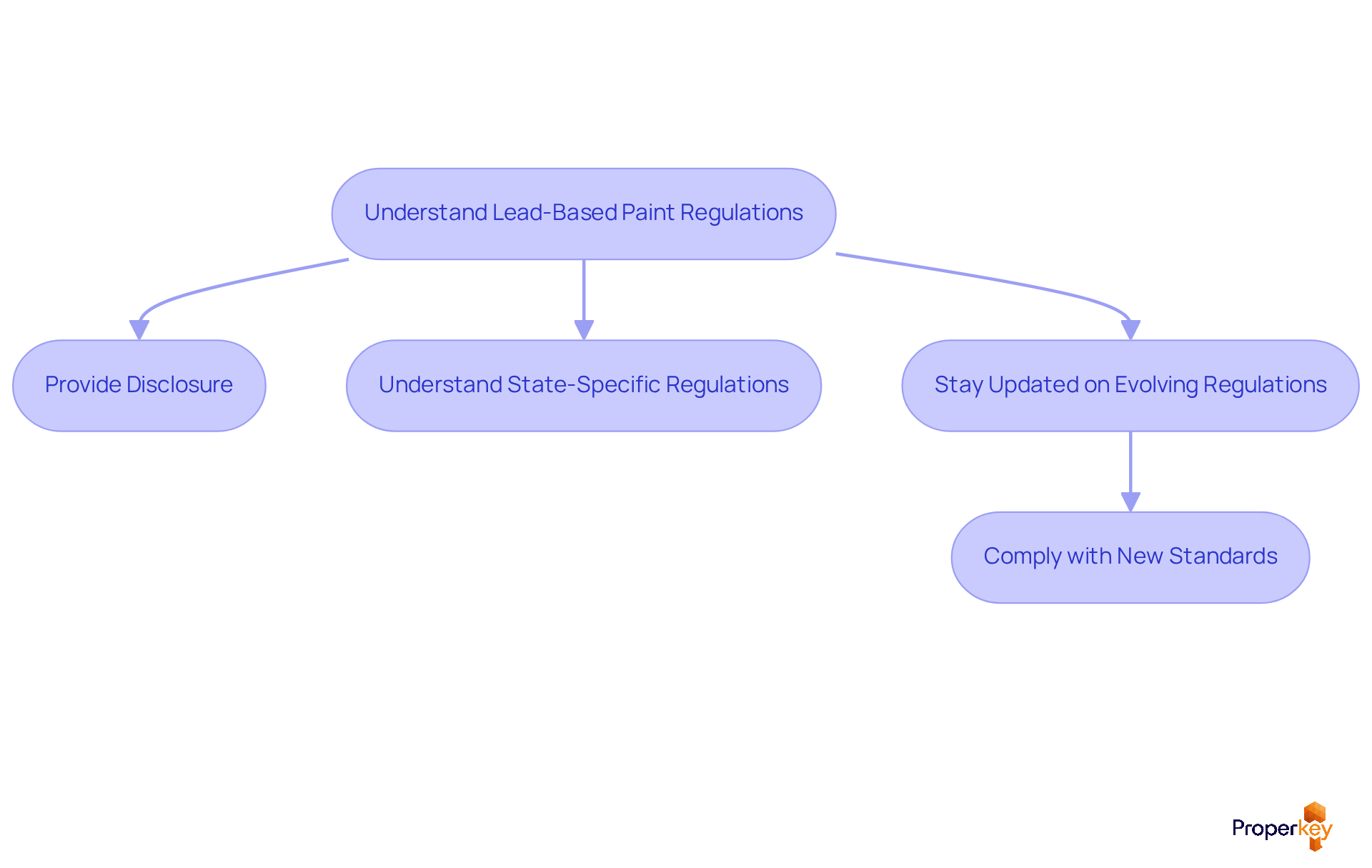This flowchart guides landlords through the necessary steps to comply with lead-based paint regulations. Follow the arrows to see what actions to take, starting from understanding the regulations to ensuring compliance with new standards.