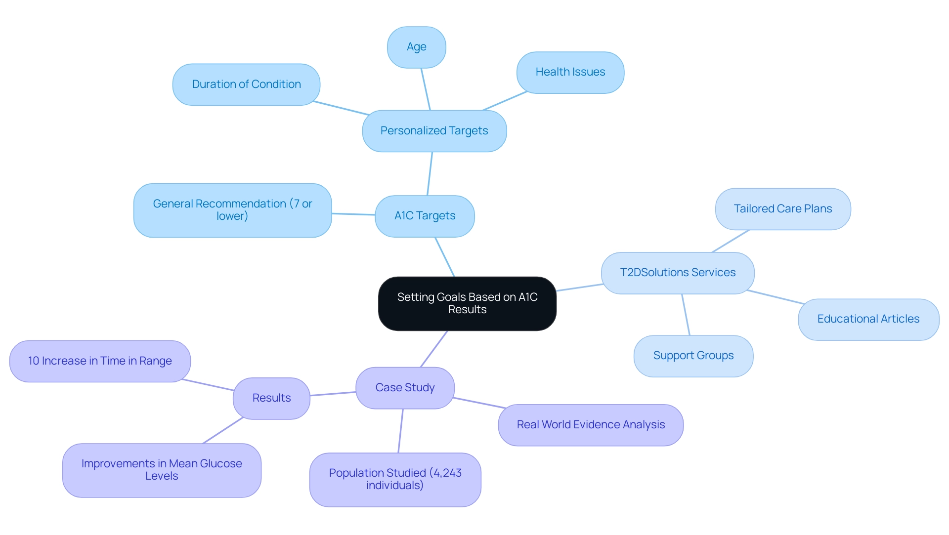 The central node represents the main topic, with branches indicating A1C targets, services provided by T2DSolutions, and insights from case studies.