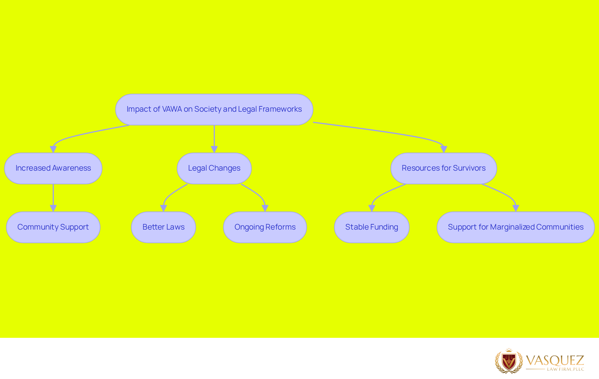 This flowchart illustrates how the Violence Against Women Act has influenced society and legal frameworks. Each box represents a key area of impact, showing how awareness, legal changes, and resources work together to support survivors of domestic abuse. Follow the arrows to see how these elements connect and contribute to a safer community. This flowchart illustrates how the Violence Against Women Act has influenced society and legal frameworks. Each box represents a key area of impact, showing how awareness, legal changes, and resources work together to support survivors of domestic abuse. Follow the arrows to see how these elements connect and contribute to a safer community.