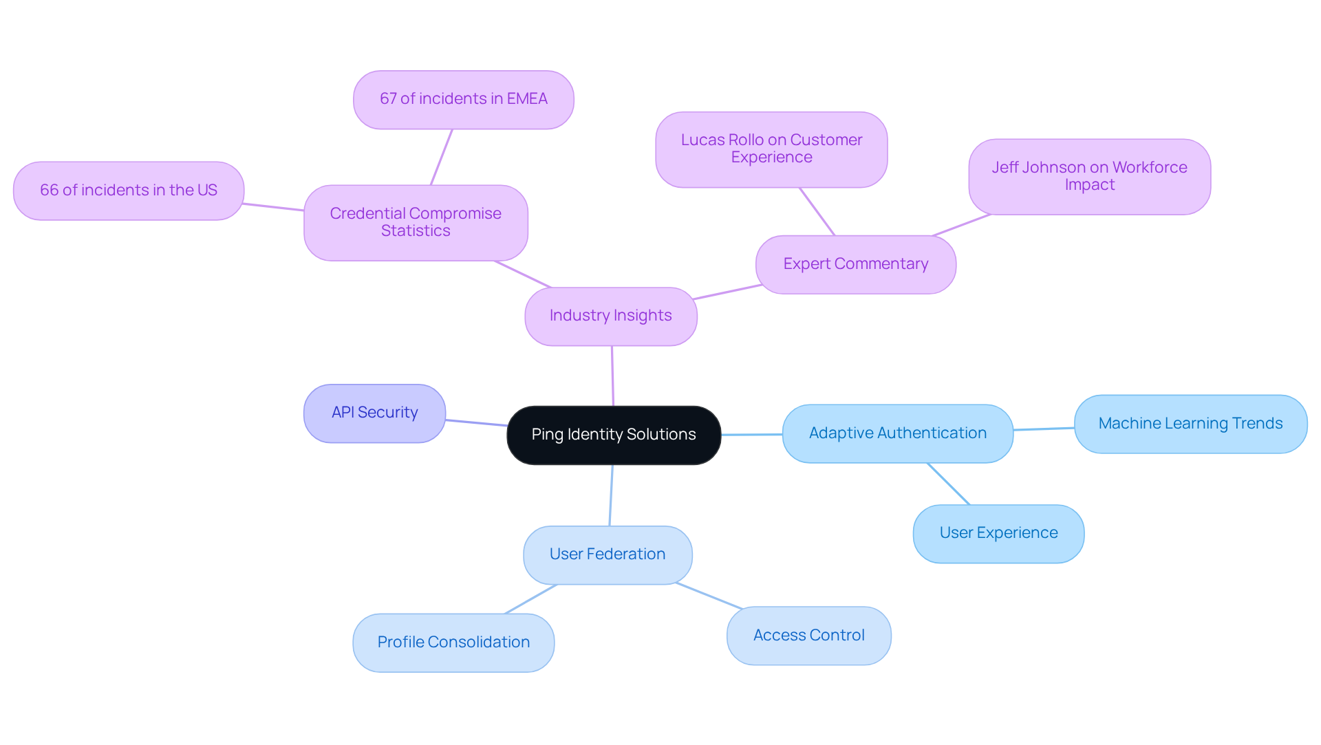 The center represents Ping Identity's core solutions, with branches showing key features and insights. Each branch highlights how these solutions contribute to security and user experience.