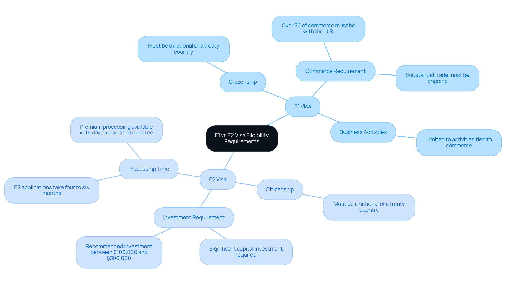E1 vs E2 Visa: Key Differences and Benefits for Immigrant Workers