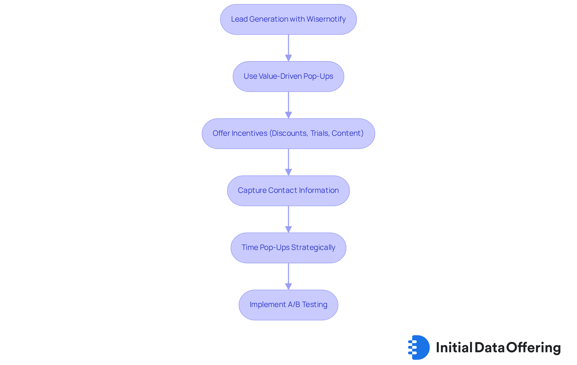 Each box represents a step in the lead generation process. Follow the arrows to understand how to use Wisernotify's pop-ups effectively for capturing leads.