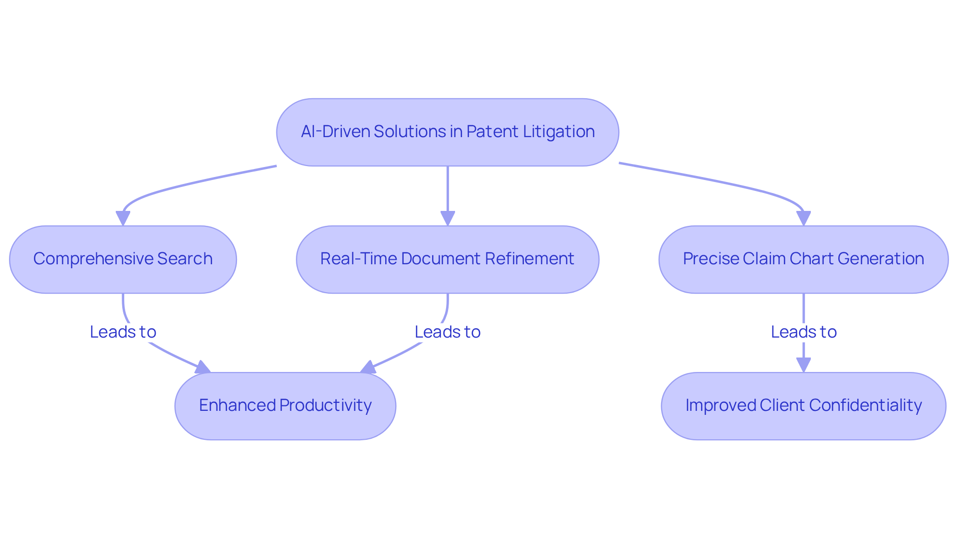 This flowchart shows how AI tools enhance patent litigation. Start with the AI solutions, follow the arrows to see the features, and discover how they lead to better productivity and confidentiality.
