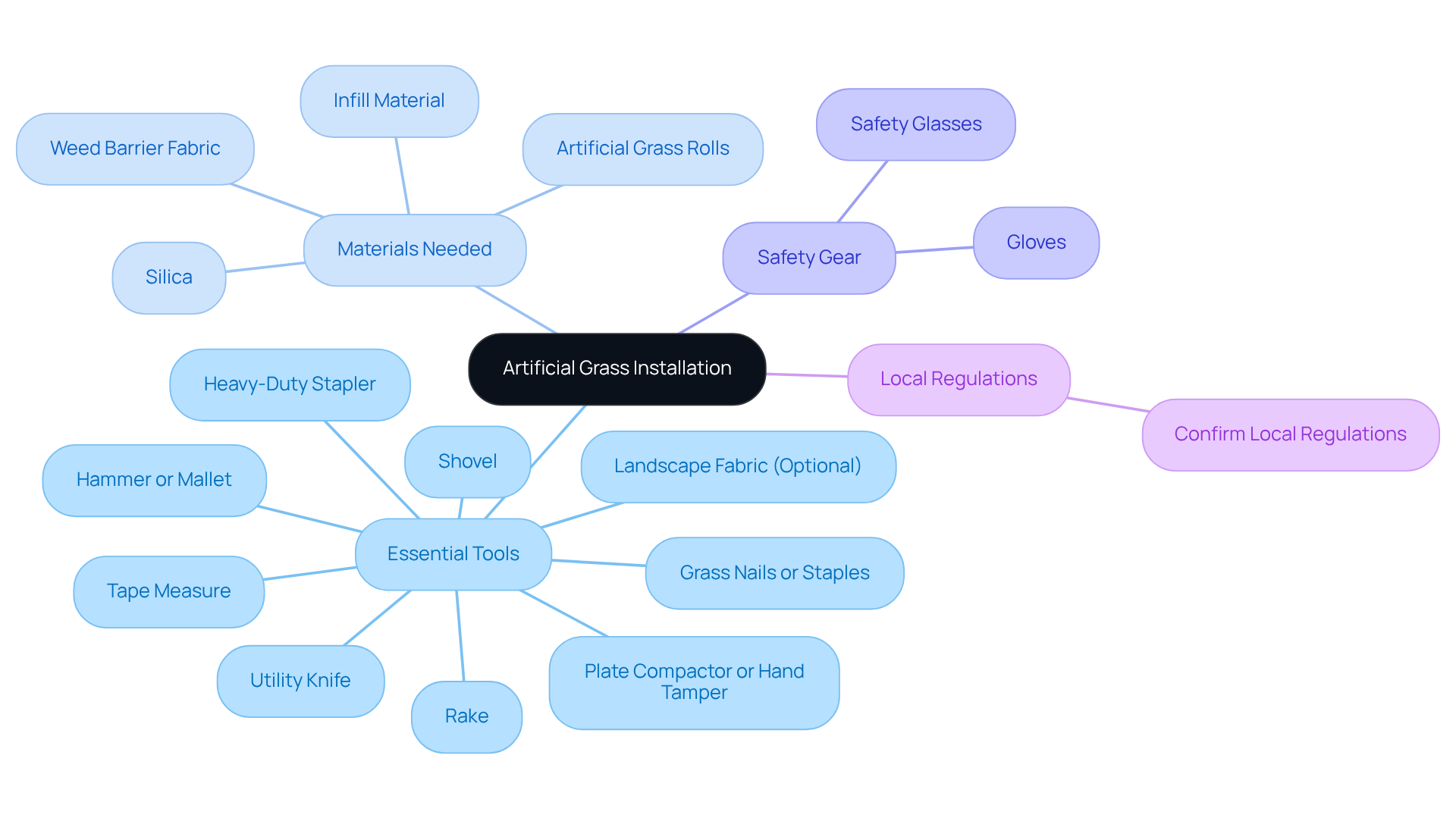 This mindmap helps you see all the tools, materials, and safety measures you need for installing artificial grass. Start at the center with the main topic, then follow the branches to explore each category and its components.