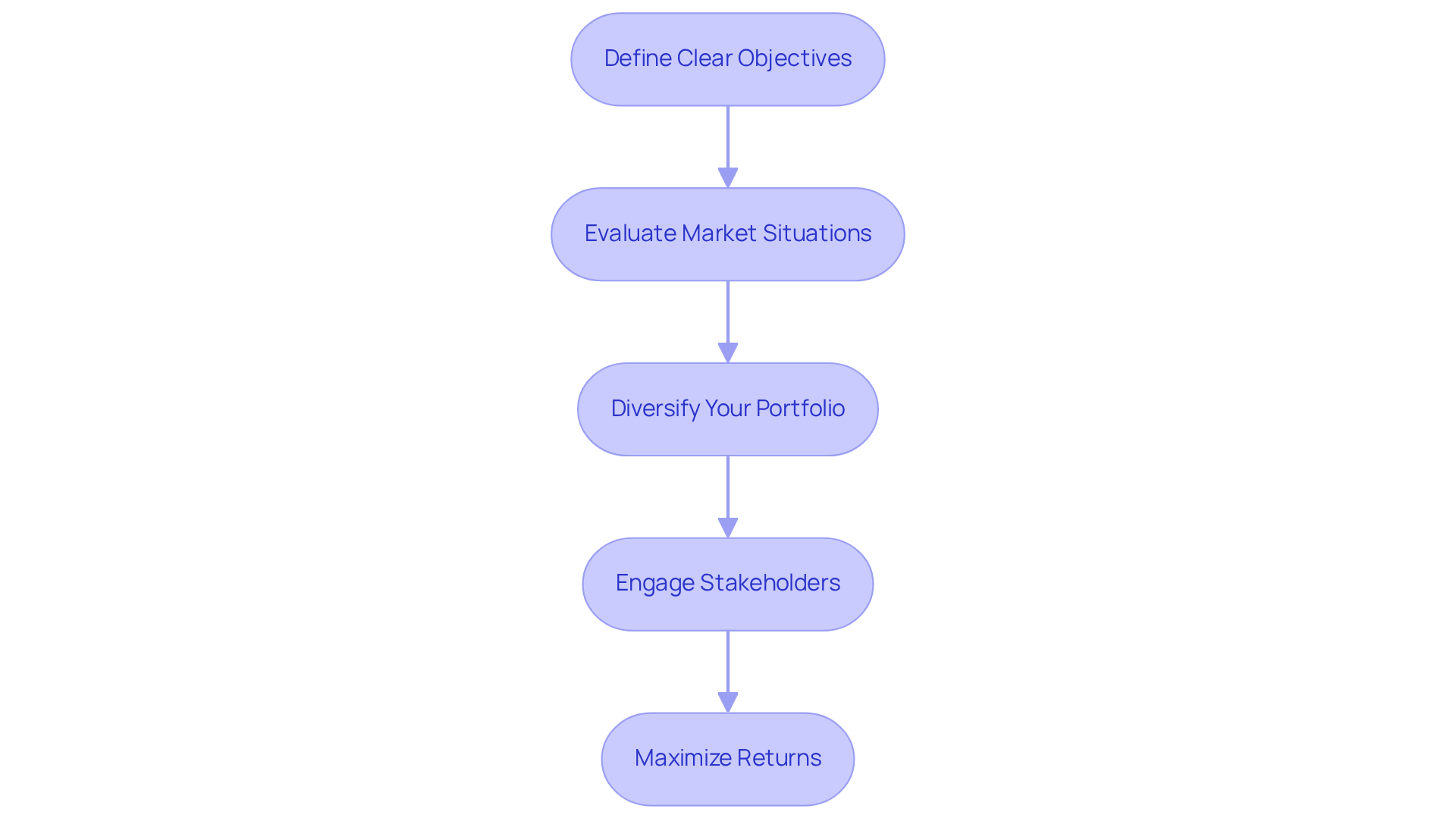 Each box represents a step in the investment strategy process. Follow the arrows to see how each step builds on the previous one, guiding you toward maximizing returns in the UAE real estate market.