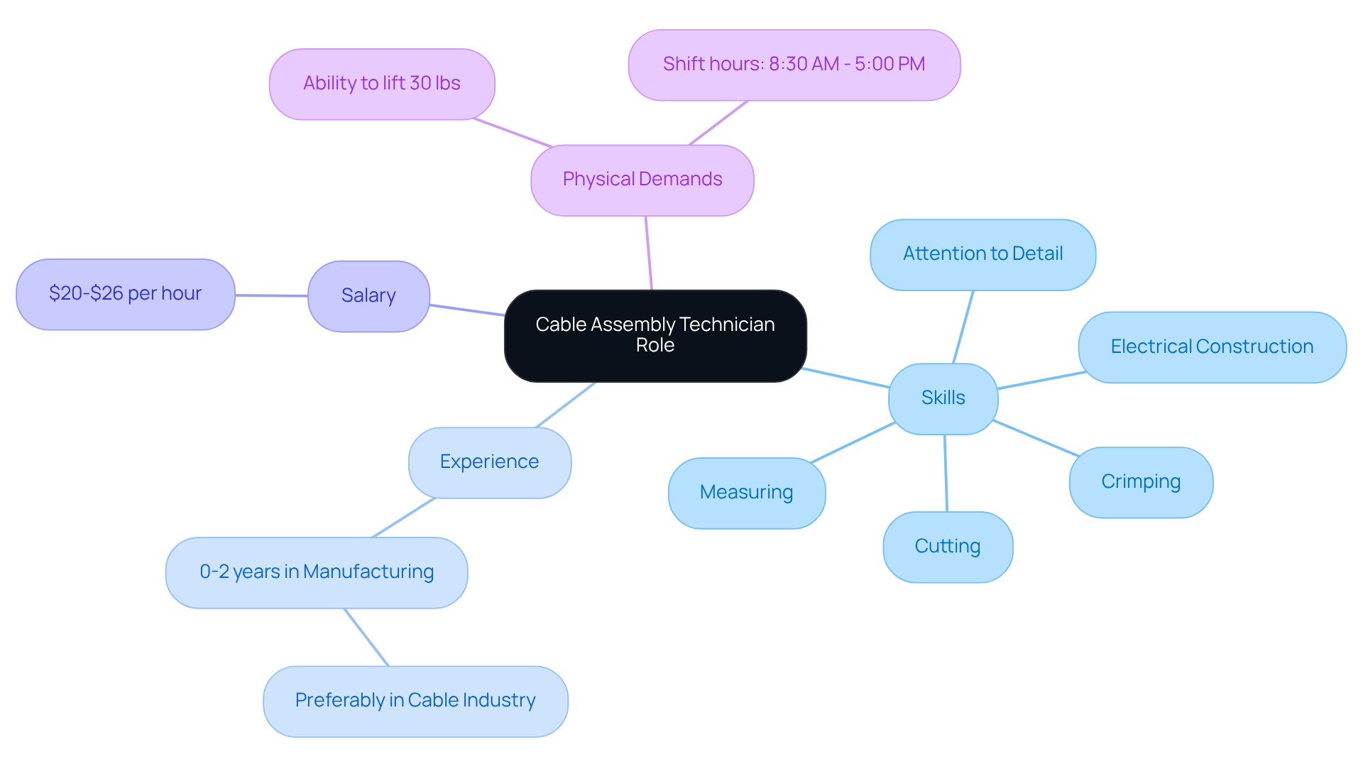 The central node represents the technician role, with branches showing the skills, experience, salary, and physical demands needed for the job. Each branch highlights important details that contribute to understanding what the role entails. The central node represents the technician role, with branches showing the skills, experience, salary, and physical demands needed for the job. Each branch highlights important details that contribute to understanding what the role entails.