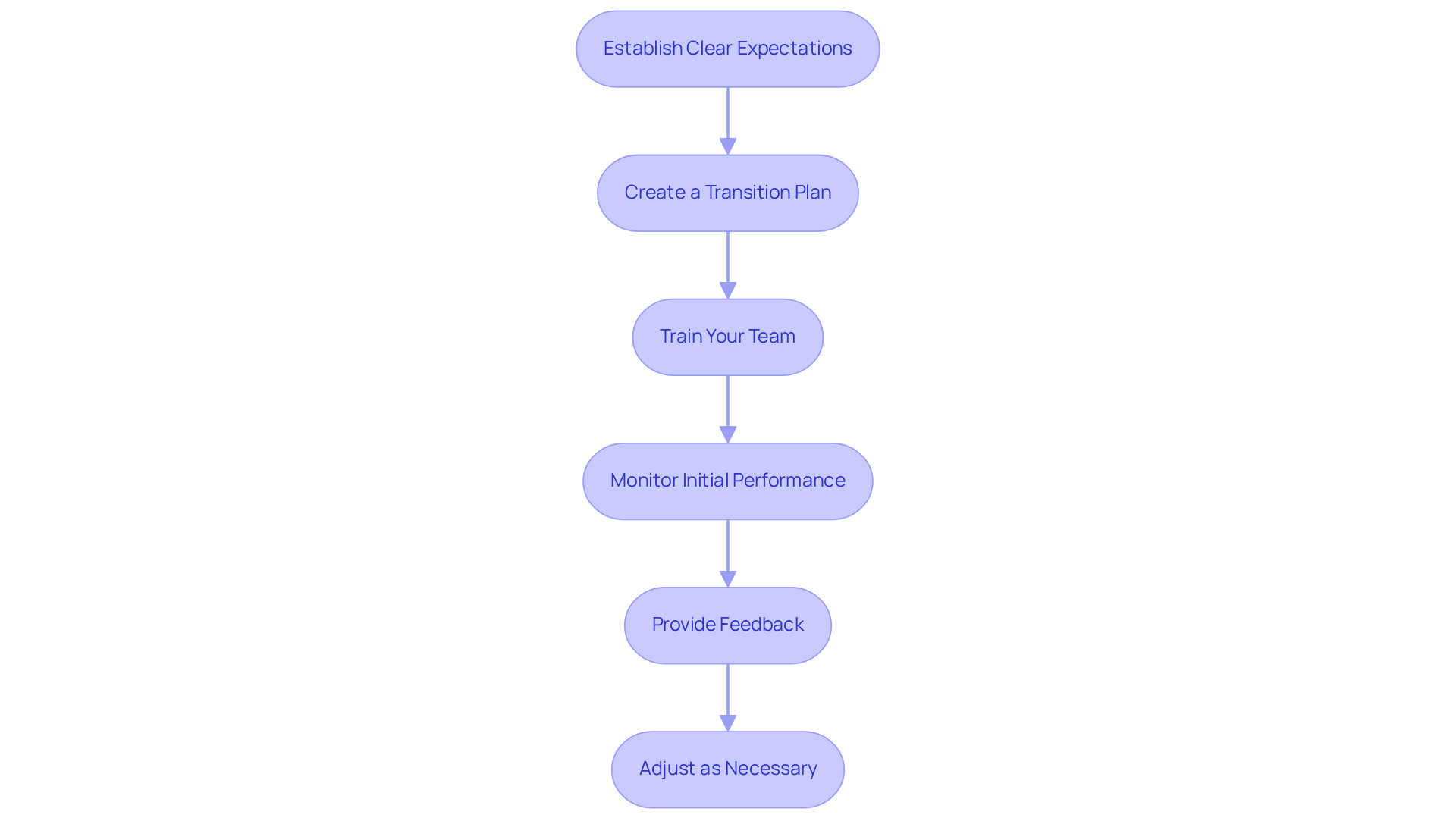 Each box represents a crucial step in the process of transitioning to outsourced rental operations. Follow the arrows to see how each step leads to the next, ensuring a smooth and successful implementation.