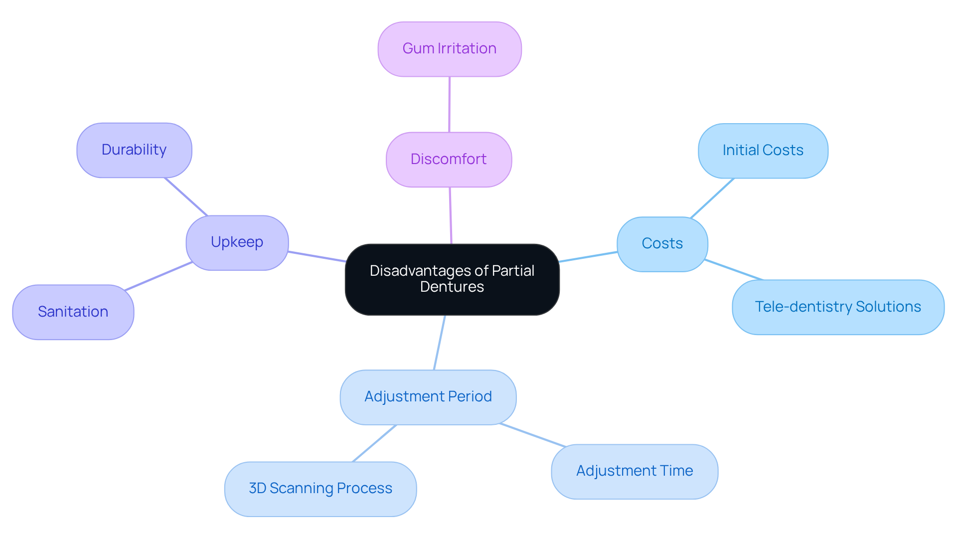 This mindmap explores the various drawbacks of partial dentures. Start at the center and follow the branches to understand each category and its related issues or solutions.